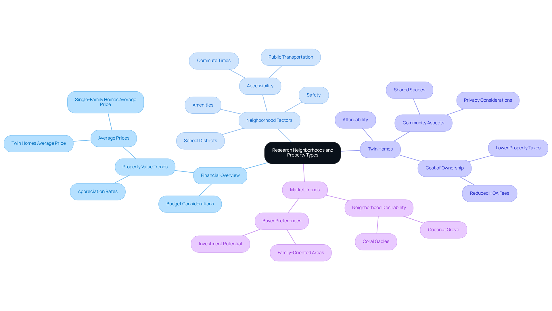 Start at the center with the main topic, then follow the branches to explore different factors that influence your real estate decisions. Each branch represents a key area to consider, helping you visualize how they all connect.