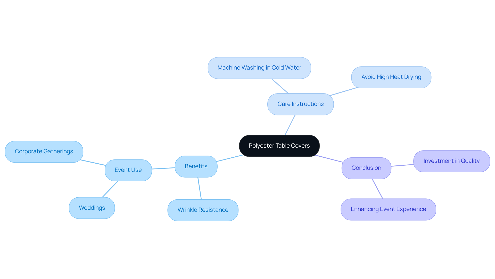 The center shows the main topic, and the branches illustrate the benefits, care tips, and final thoughts on polyester linens. Each branch helps you see how these elements connect to the overall theme of enhancing event presentation.
