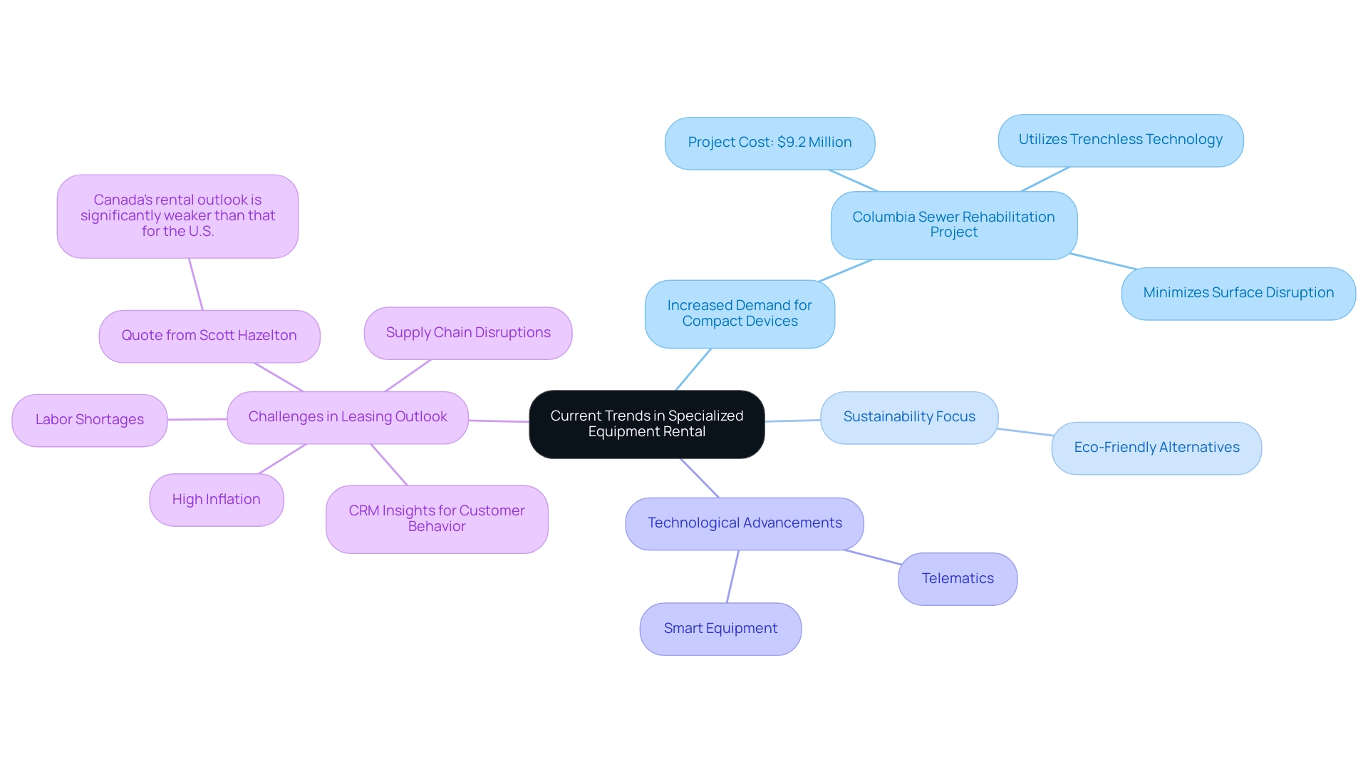 The central node represents the overall trends, with branches illustrating key factors and their relationships within the specialized equipment rental sector.