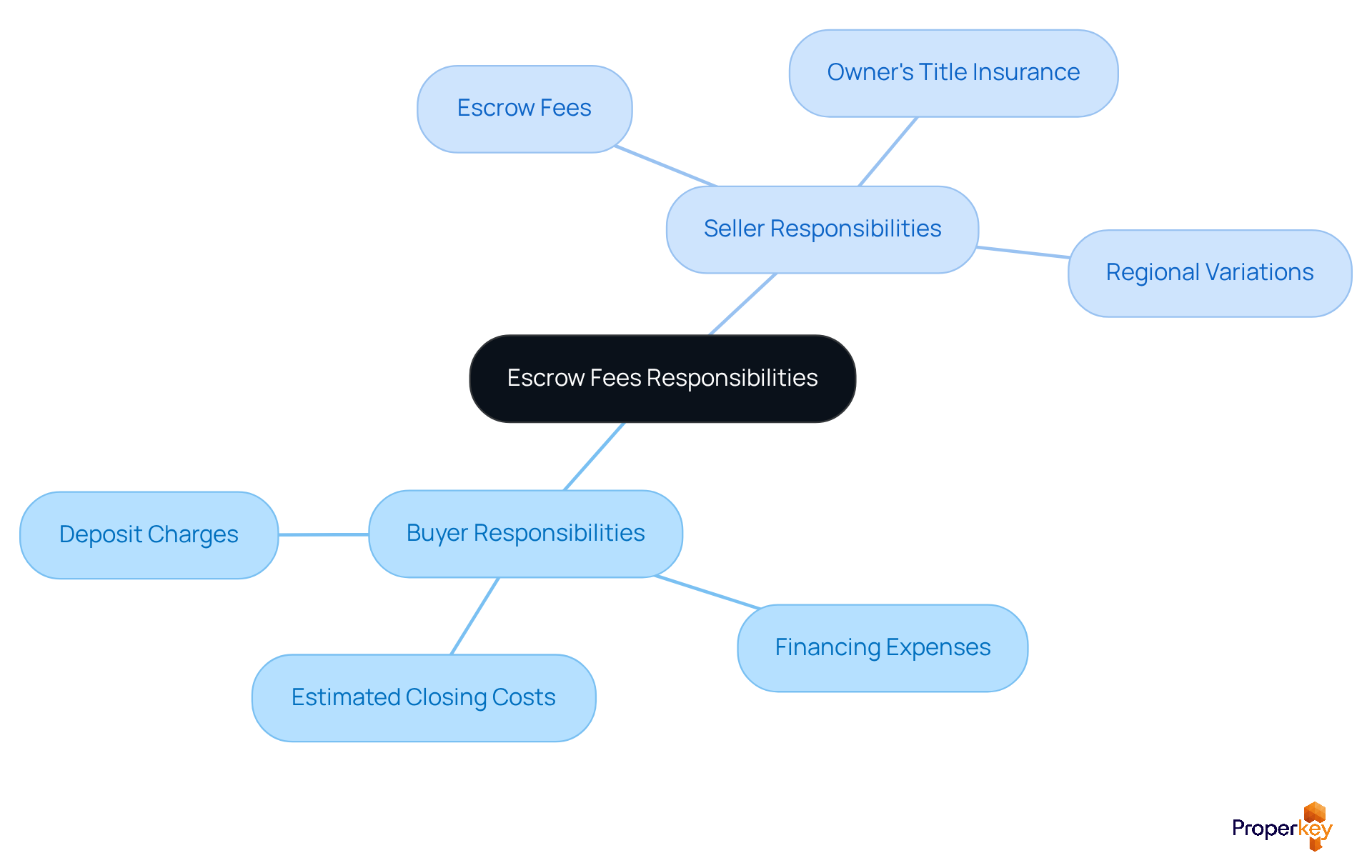 This mindmap shows who pays for escrow fees in a real estate transaction. Start at the center with the main topic, then follow the branches to see what buyers and sellers are responsible for, including any regional differences. Each color represents a different party's responsibilities.