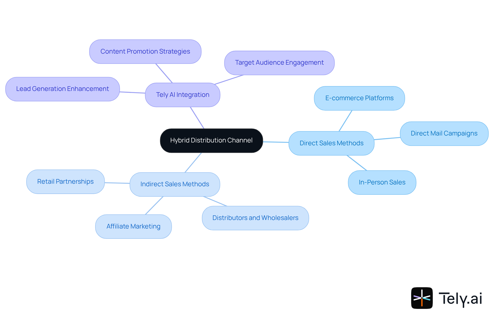 The center represents the hybrid distribution channel concept, while branches show direct and indirect sales methods. Each sub-branch provides insights into strategies and the enhancement provided by Tely AI, illustrating how these elements work together. The center represents the hybrid distribution channel concept, while branches show direct and indirect sales methods. Each sub-branch provides insights into strategies and the enhancement provided by Tely AI, illustrating how these elements work together.