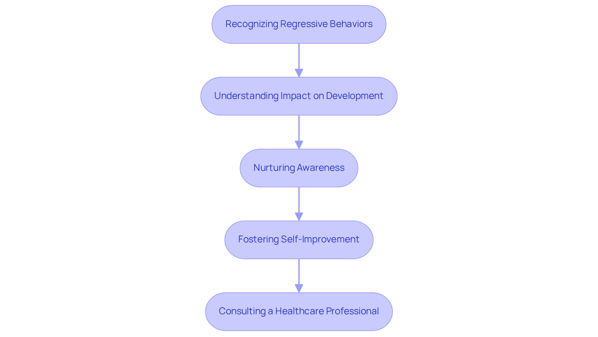 This flowchart guides you through the process of dealing with regressive behaviors. Start by recognizing these behaviors, then understand their effects, nurture your awareness, and seek professional help if needed. This flowchart guides you through the process of dealing with regressive behaviors. Start by recognizing these behaviors, then understand their effects, nurture your awareness, and seek professional help if needed.