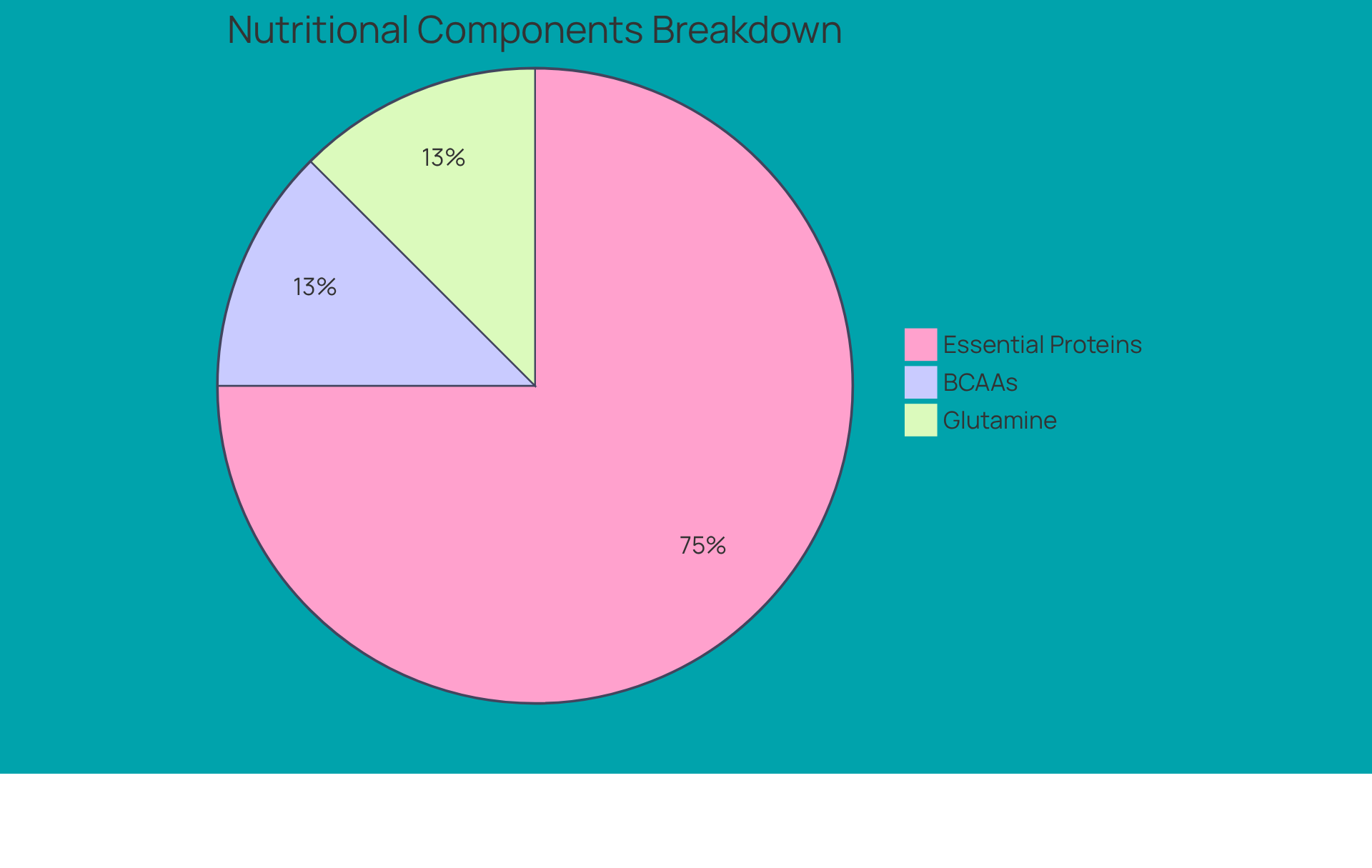 Each segment of the pie chart shows how much of the total protein content comes from essential proteins, BCAAs, and glutamine. The larger the segment, the more significant that component is in the protein powder. Each segment of the pie chart shows how much of the total protein content comes from essential proteins, BCAAs, and glutamine. The larger the segment, the more significant that component is in the protein powder.
