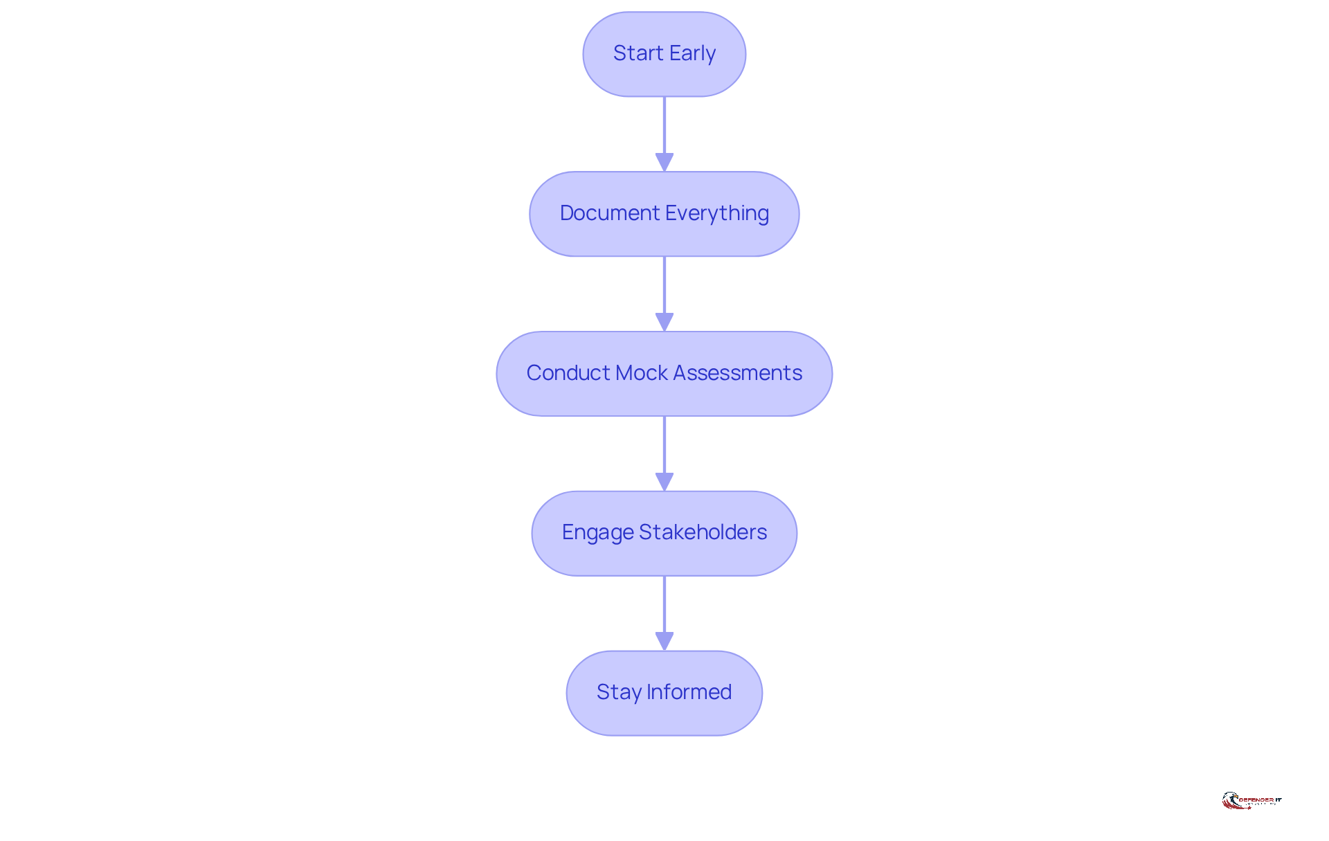 Each box represents a step in preparing for the CMMC 2.0 assessment. Follow the arrows to see the recommended order of actions for effective preparation. Each box represents a step in preparing for the CMMC 2.0 assessment. Follow the arrows to see the recommended order of actions for effective preparation.