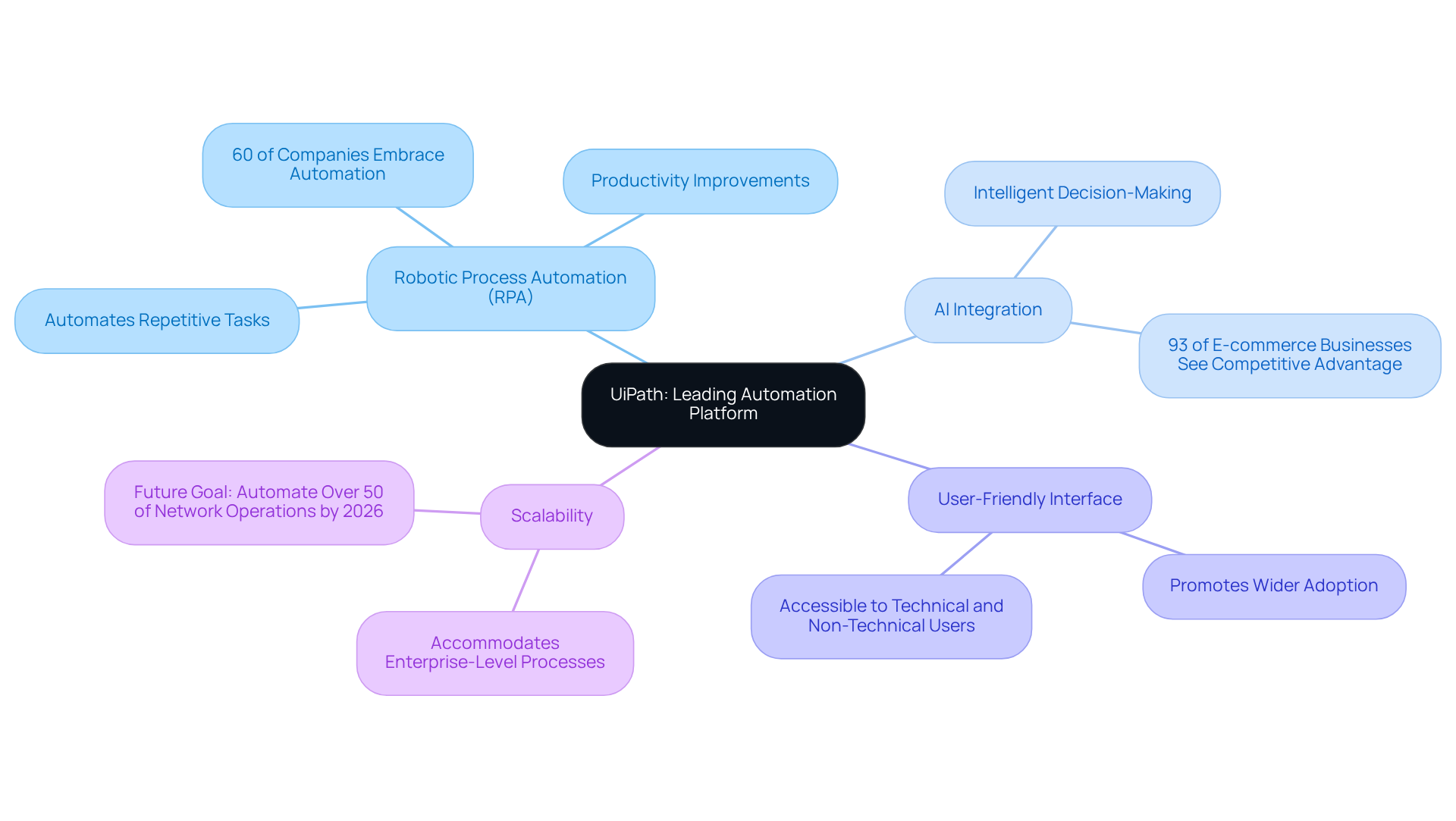 The center represents UiPath, and each branch shows a key feature. Follow the branches to see how each feature contributes to making UiPath a leading platform for automation. The center represents UiPath, and each branch shows a key feature. Follow the branches to see how each feature contributes to making UiPath a leading platform for automation.