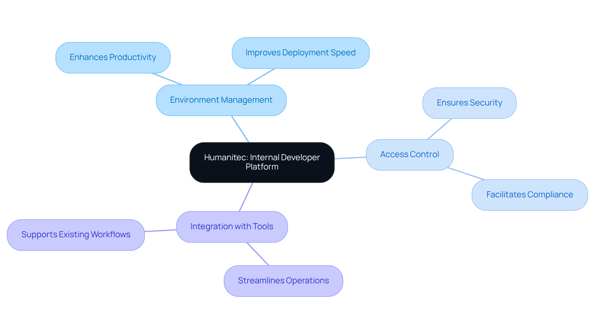 The center represents Humanitec, and the branches show its key features. Each feature connects to benefits that illustrate how they help development teams work more efficiently.