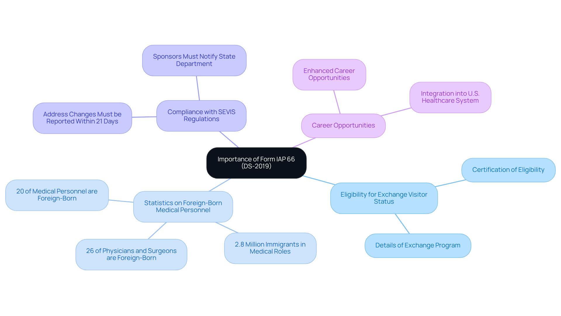 The central node represents the main topic, while the branches show related aspects of the form's importance. Each color-coded branch helps you navigate through the different areas of focus, making it easier to grasp the overall significance.