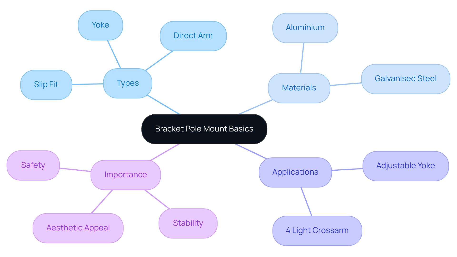 The central node represents the main topic, while the branches show different aspects of bracket pole mounts. Each color-coded branch helps you quickly identify types, materials, applications, and their importance in lighting setups.