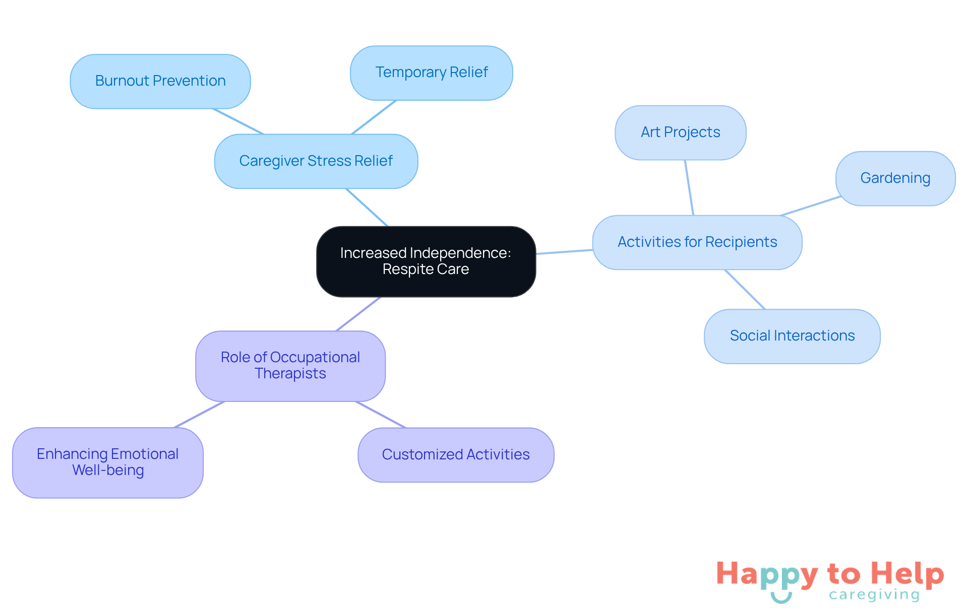 The central idea is about increasing independence through respite care. Each branch represents a key aspect of how this is achieved, showing the connections between caregiver support and recipient activities. The central idea is about increasing independence through respite care. Each branch represents a key aspect of how this is achieved, showing the connections between caregiver support and recipient activities.