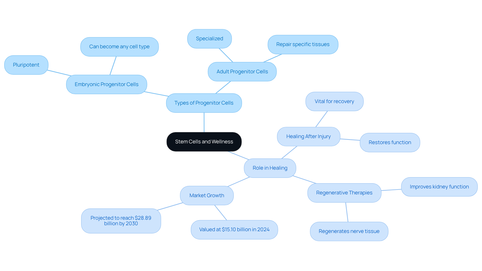 This mindmap starts with the central idea of stem cells and branches out to show their types and roles in health. Each branch represents a key concept, helping you see how everything connects. The colors help differentiate between the main ideas, making it easier to understand the complex relationships.