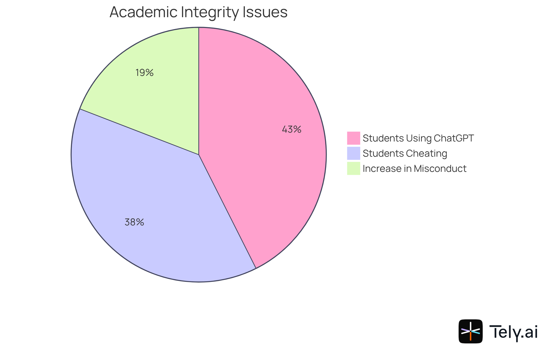 Each slice represents a significant statistic related to academic integrity: the larger the slice, the more critical that issue is in the context of maintaining high academic standards.