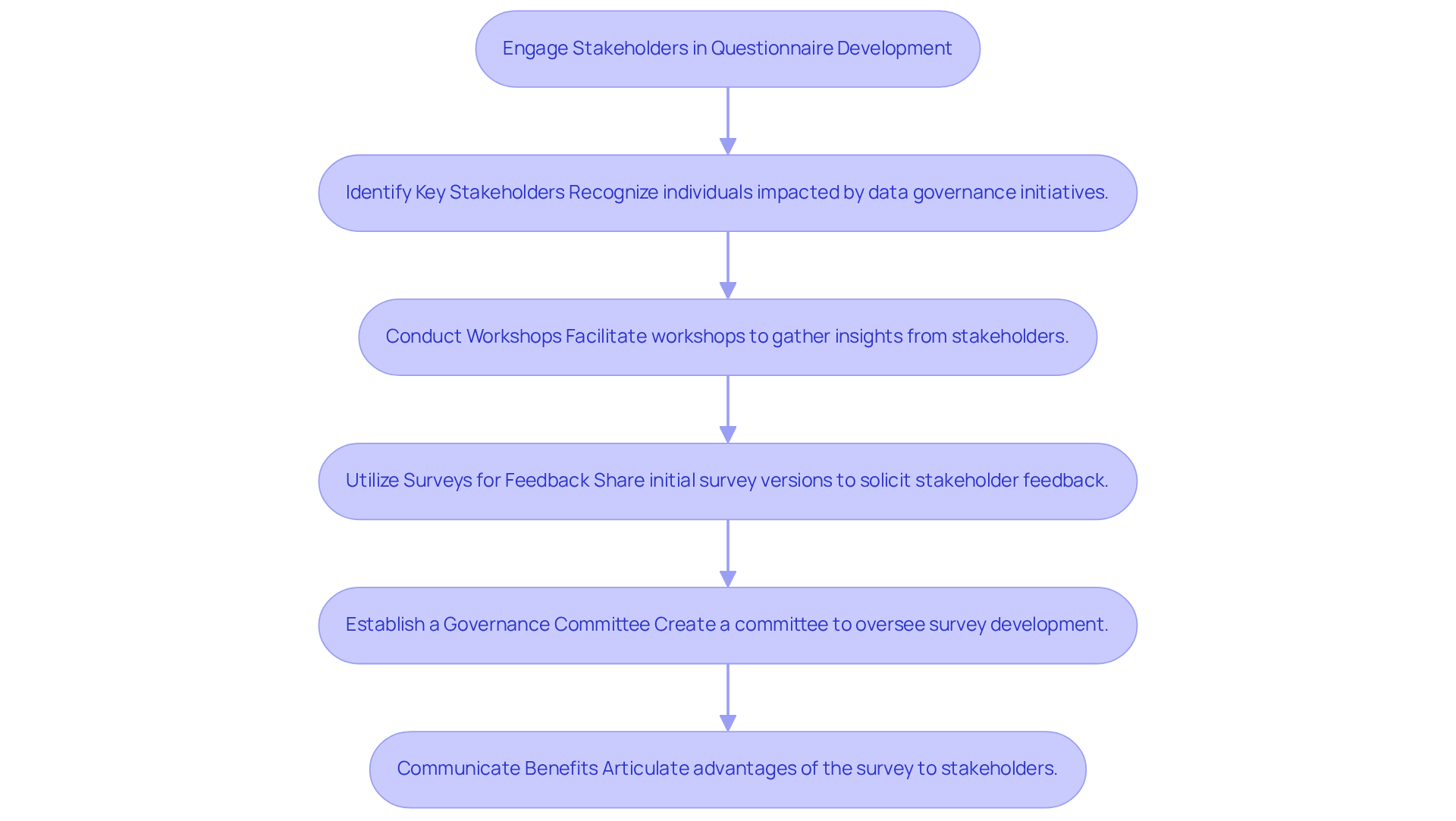 This flowchart outlines the steps to engage stakeholders in developing a data governance questionnaire. Each box represents a strategy, and the arrows show the order in which these strategies should be implemented to ensure effective stakeholder involvement. This flowchart outlines the steps to engage stakeholders in developing a data governance questionnaire. Each box represents a strategy, and the arrows show the order in which these strategies should be implemented to ensure effective stakeholder involvement.