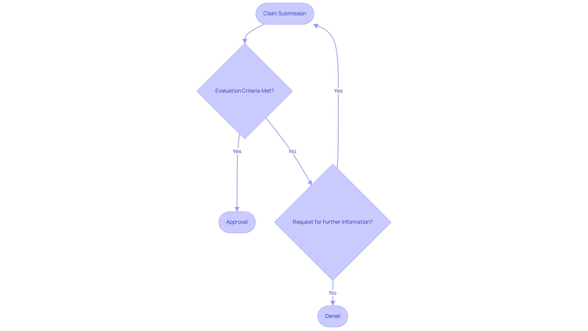 7 Key Steps for Effective Healthcare Claims Processing – Careset.com