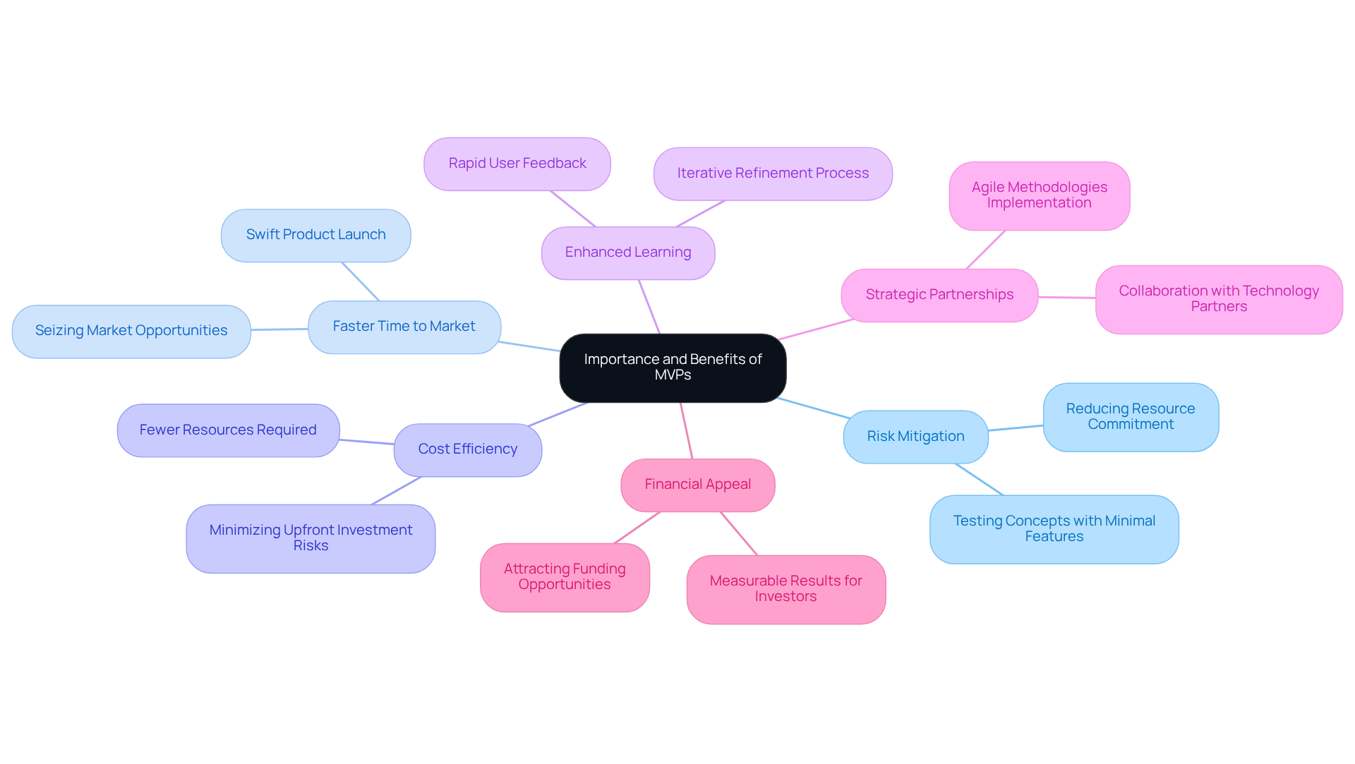 The center represents the concept of MVPs, and each branch shows a specific benefit. The sub-branches provide more detail about each benefit, helping you understand why MVPs are crucial in software development.