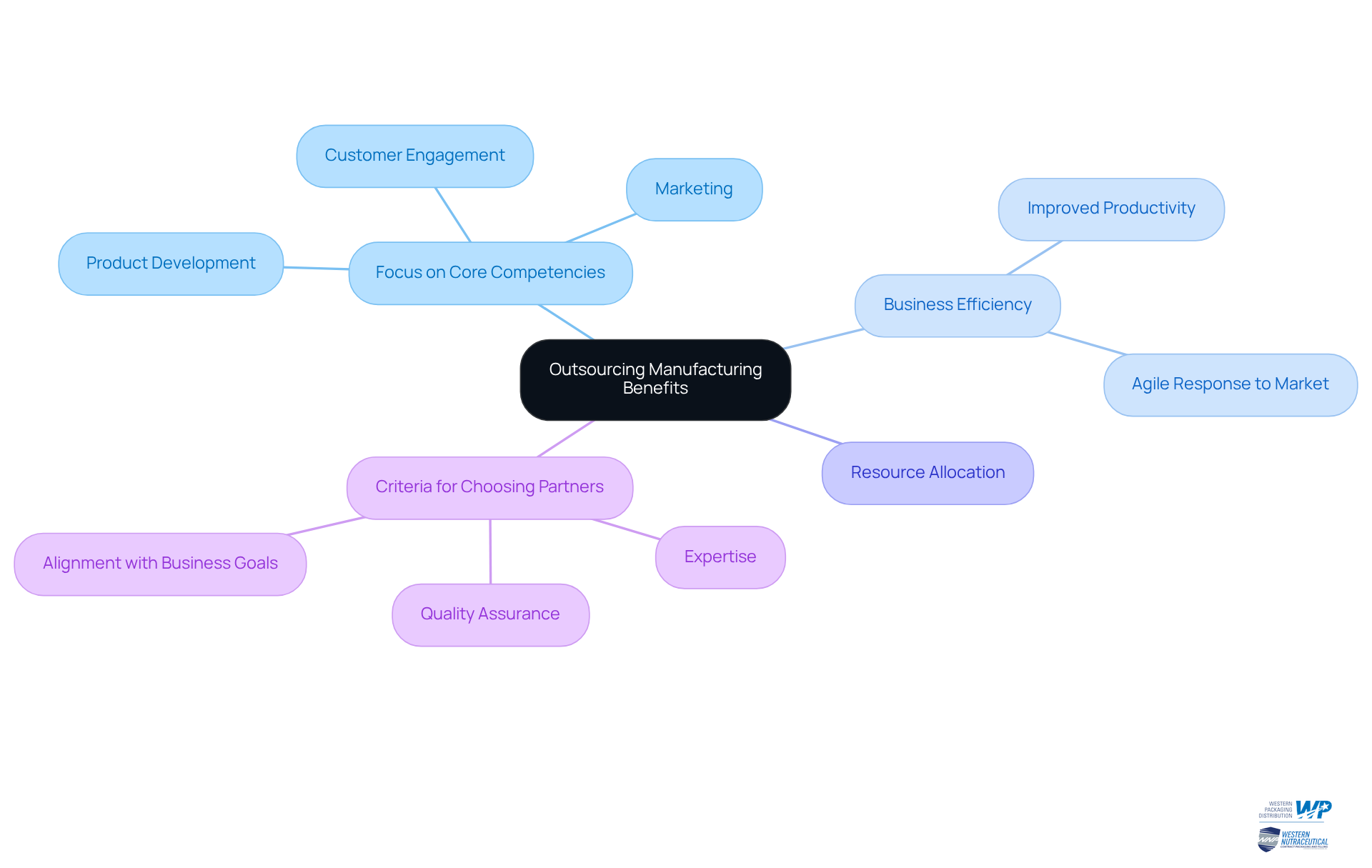 At the center is the main idea of outsourcing manufacturing. The branches show how it helps businesses focus on their strengths and improve efficiency, with additional details on what to look for in potential partners.