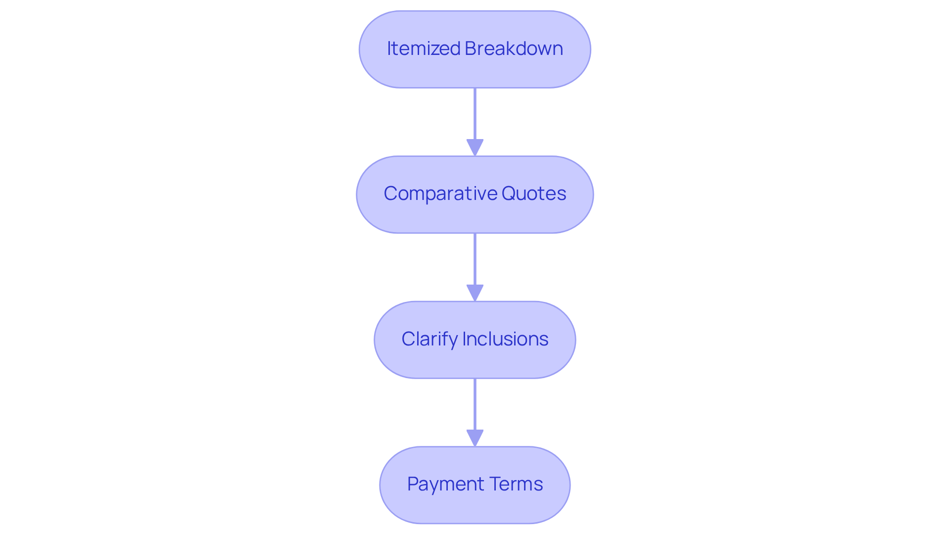 Each box represents a step in the process of obtaining quotes. Follow the arrows to see the order in which you should approach each step to ensure a smooth setup.