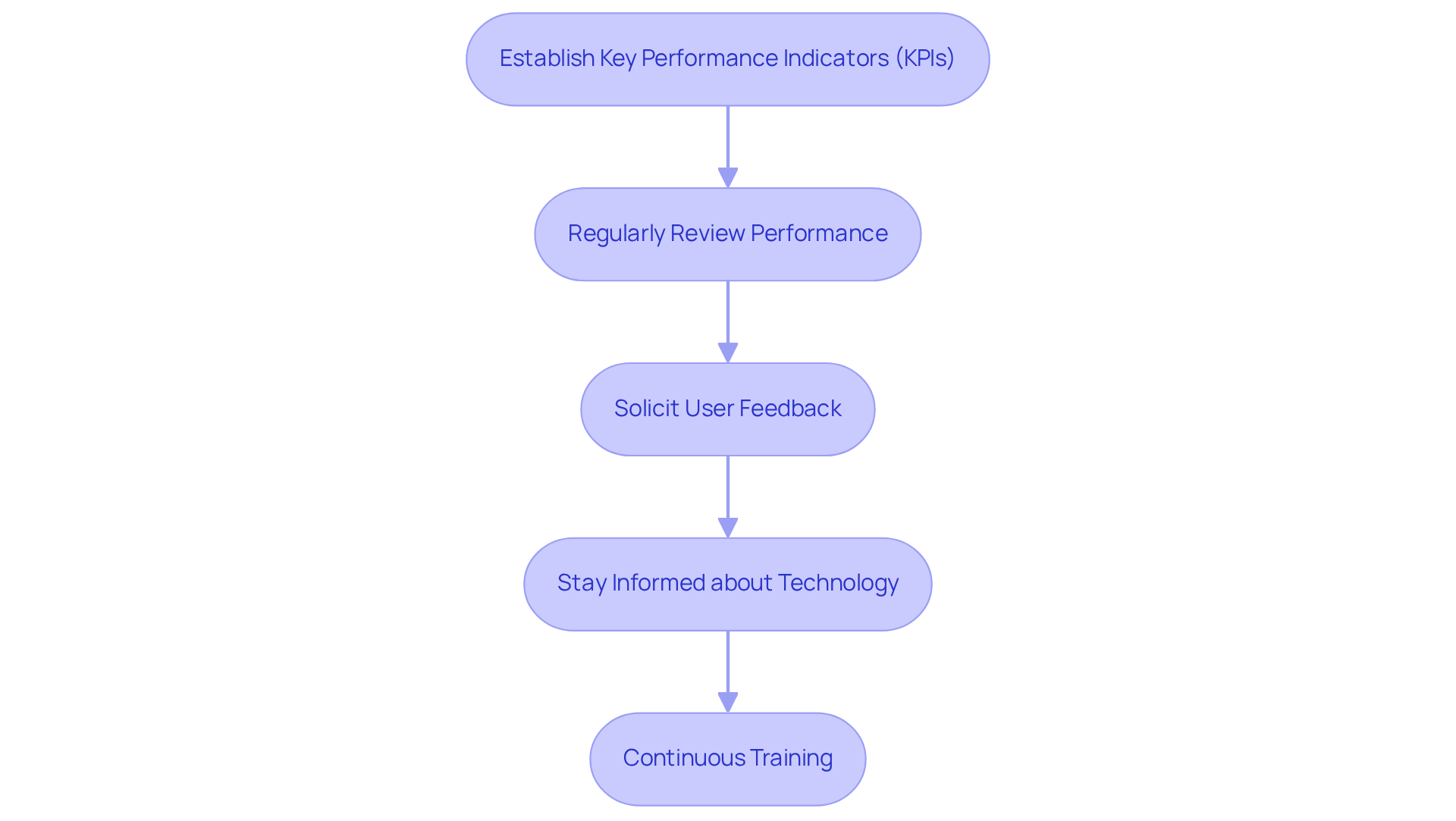 Each box represents a crucial step in optimizing your CRM system. Follow the arrows to see how each action leads to improved performance and success.