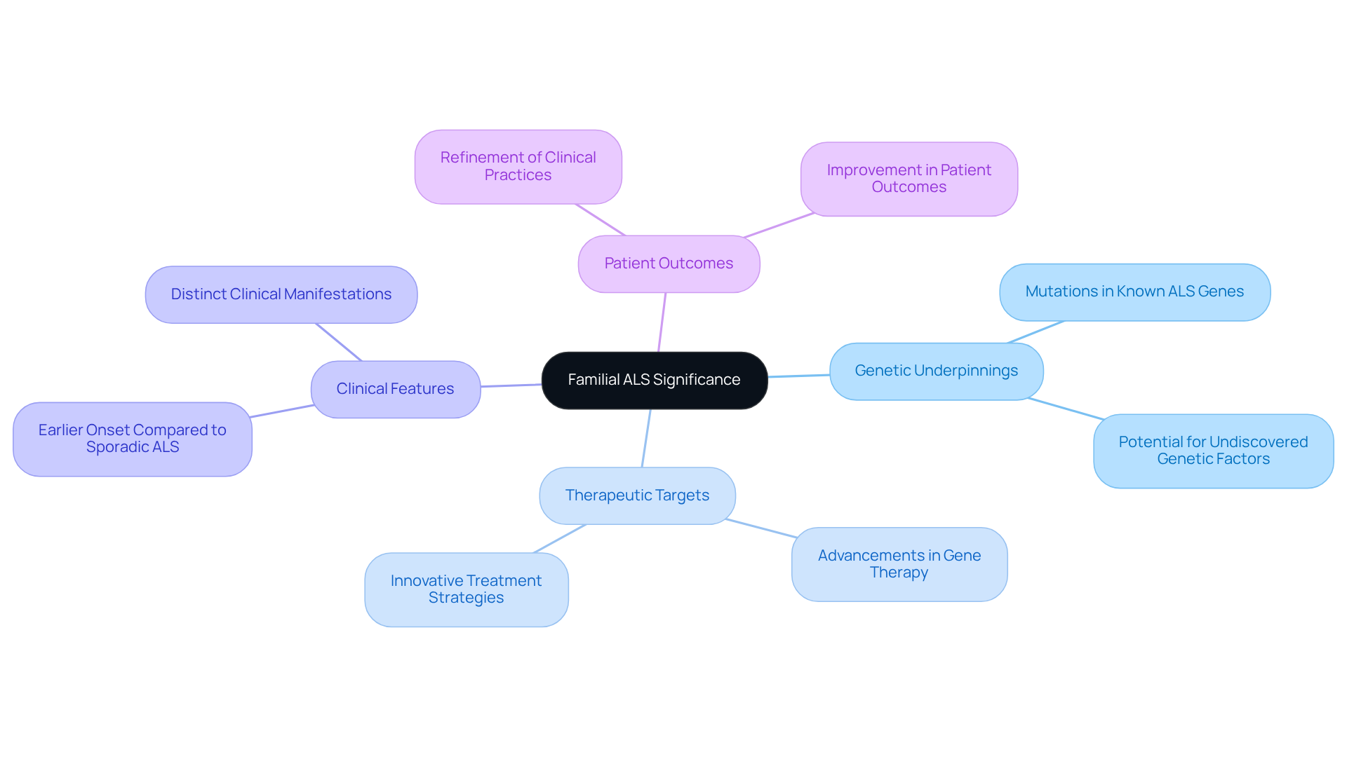 The central node represents familial ALS, with branches showing its importance in various aspects of research and clinical practice. Each branch highlights a different area of significance, helping you understand how they all connect.