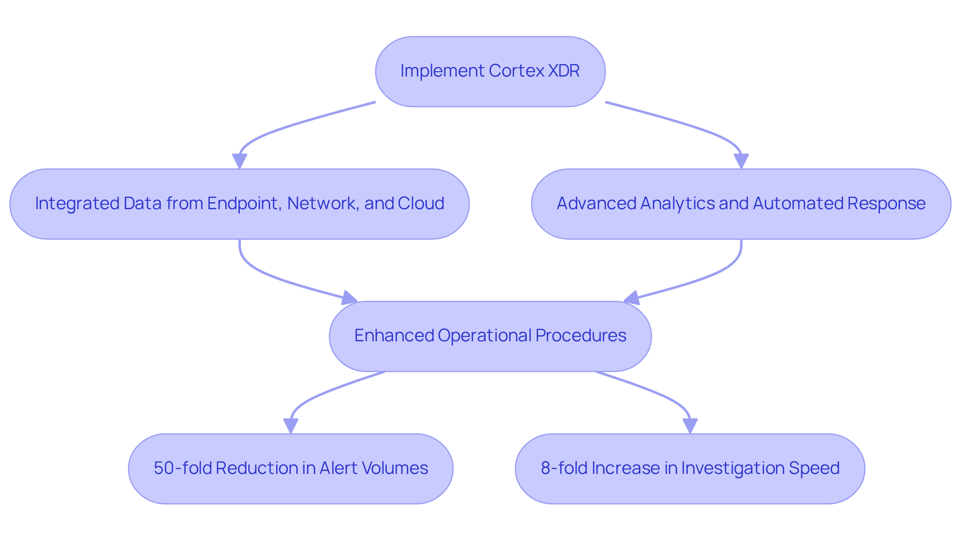 Follow the flow from implementing Cortex XDR to see how it integrates data and enhances operations, leading to significant improvements in alert management and investigation speed. Follow the flow from implementing Cortex XDR to see how it integrates data and enhances operations, leading to significant improvements in alert management and investigation speed.