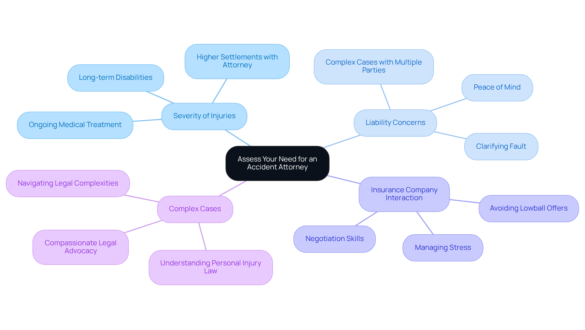 This mindmap helps you visualize the important factors to think about when deciding if you need an accident attorney. Start at the center with the main question, then follow the branches to see each factor and its significance in your decision-making process. This mindmap helps you visualize the important factors to think about when deciding if you need an accident attorney. Start at the center with the main question, then follow the branches to see each factor and its significance in your decision-making process.