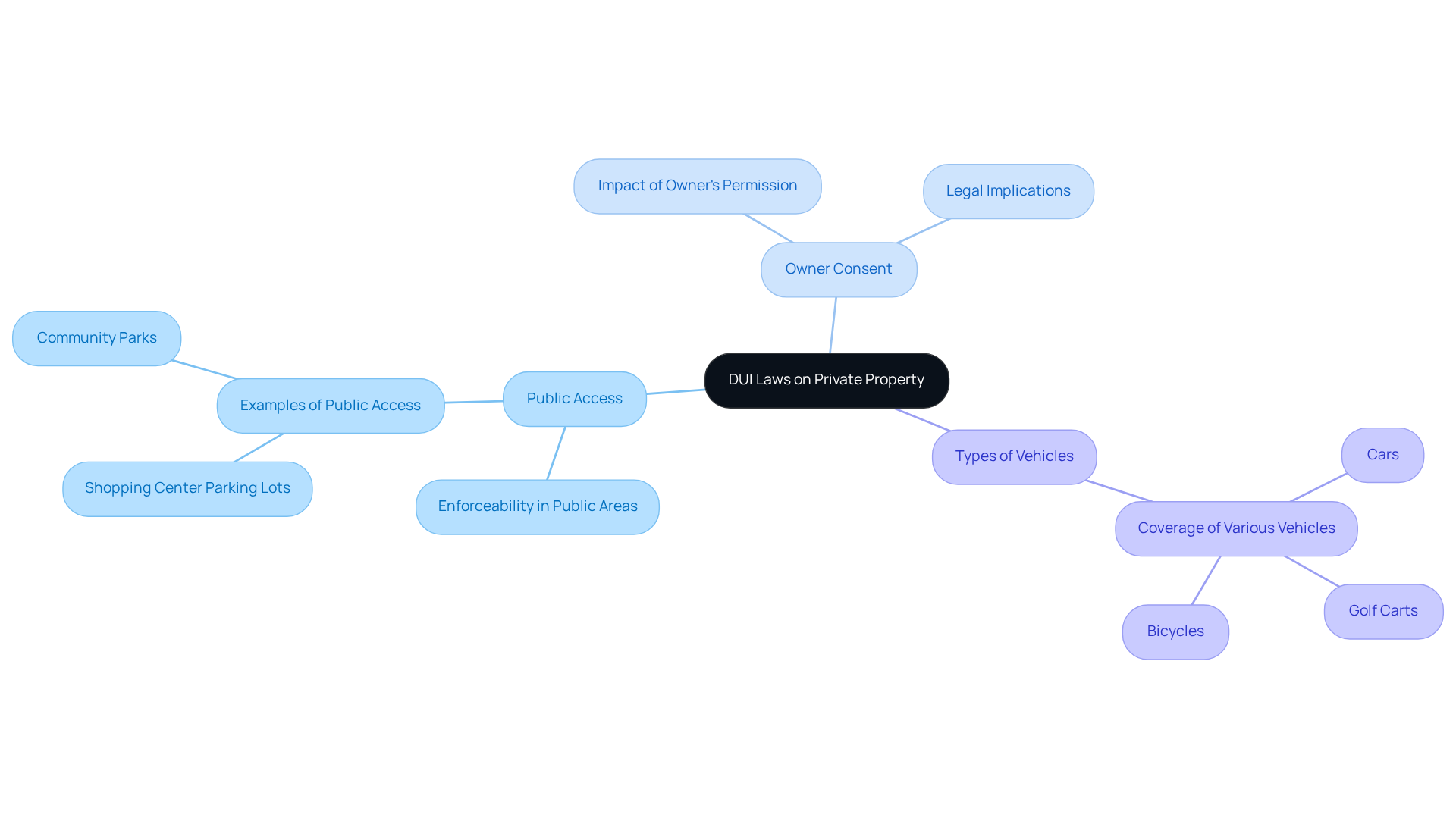 This mindmap starts with the main topic in the center and branches out to show how different factors relate to DUI laws on private property. Each branch represents a key consideration, helping you see how they connect to the overall understanding of DUI implications. This mindmap starts with the main topic in the center and branches out to show how different factors relate to DUI laws on private property. Each branch represents a key consideration, helping you see how they connect to the overall understanding of DUI implications.
