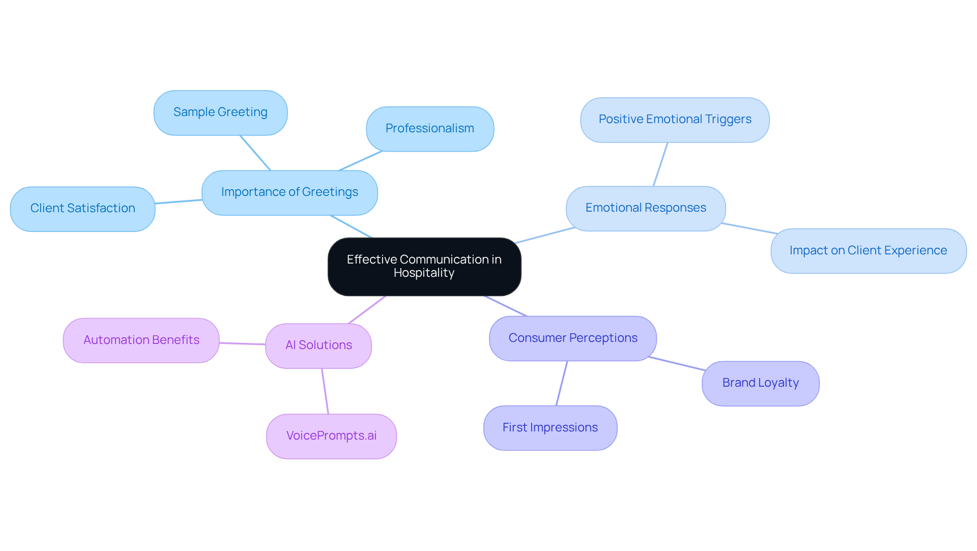 The center represents the main idea of effective communication, with branches showing related topics and subtopics that explain how greetings impact client interactions and satisfaction.
