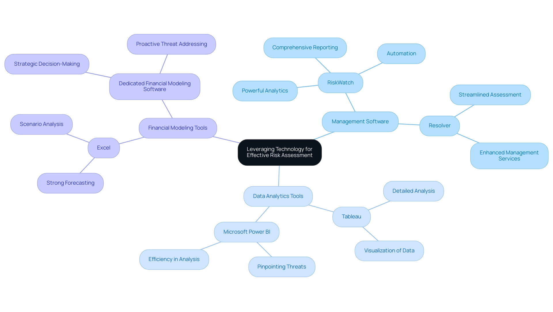 The central node represents the overall theme, with branches showing the key tool categories and sub-branches detailing specific tools and their benefits.