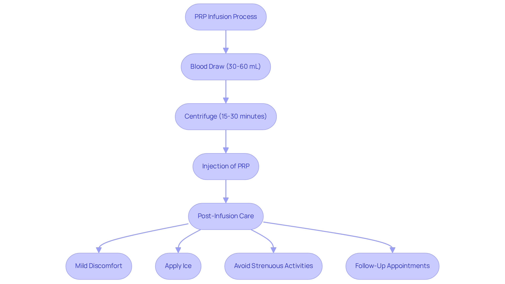 This flowchart guides you through the PRP infusion process. Each box represents a step, and the arrows show the order in which you'll experience them. Follow the path to understand what happens before, during, and after your infusion. This flowchart guides you through the PRP infusion process. Each box represents a step, and the arrows show the order in which you'll experience them. Follow the path to understand what happens before, during, and after your infusion.