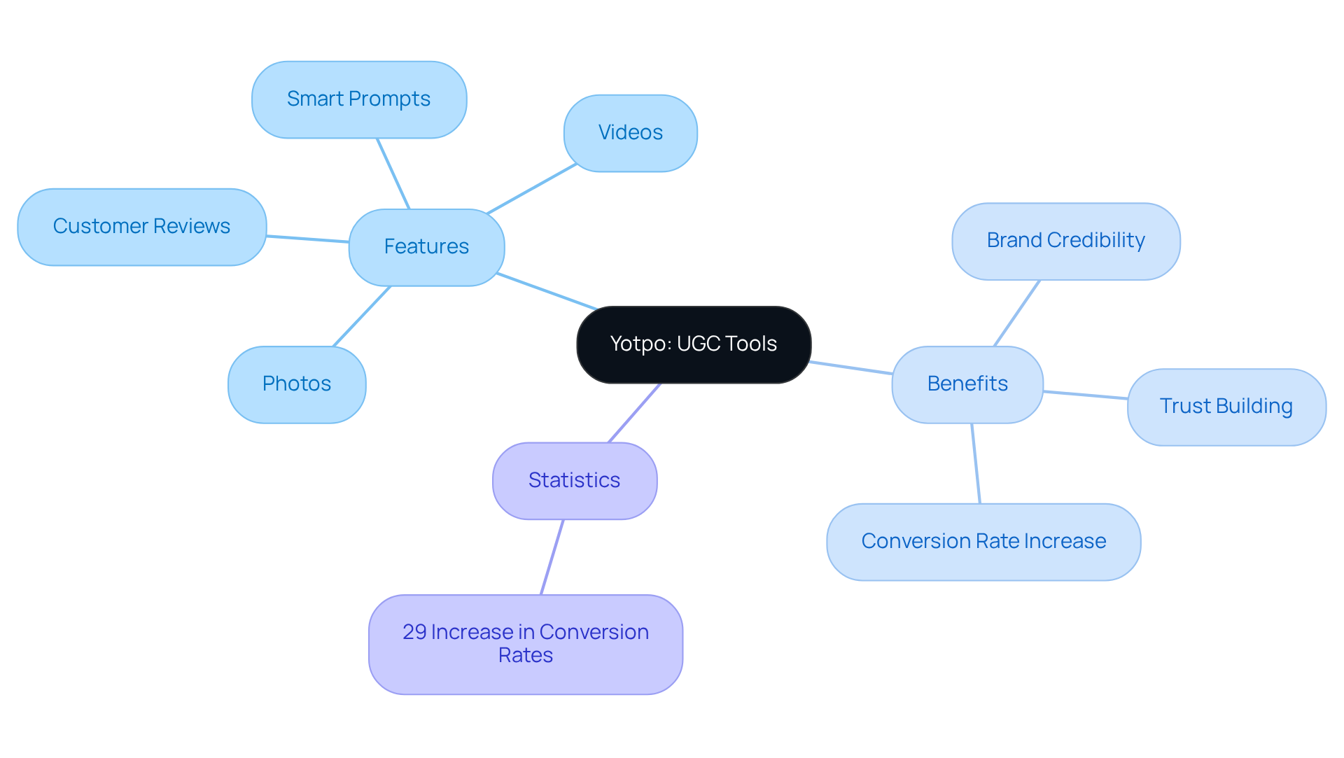 Start at the center with Yotpo's tools, then explore the branches to see the features that enhance brand credibility and the benefits they bring, including important statistics.