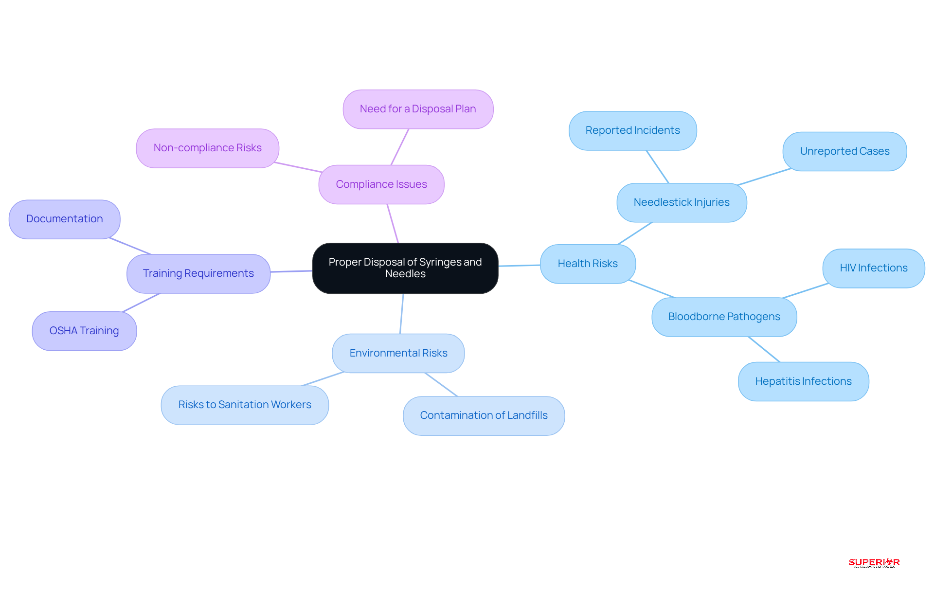 This mindmap starts with the main topic in the center and branches out to show related risks and requirements. Each branch represents a different aspect of syringe disposal, helping you see how they connect to the central theme.
