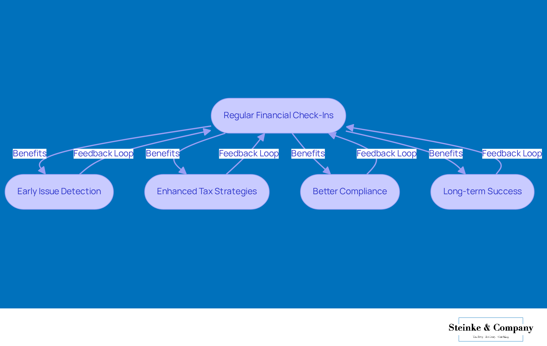 Each box represents a benefit that comes from regular financial reviews. Follow the arrows to understand how these benefits are linked to the initial action of conducting check-ins. Each box represents a benefit that comes from regular financial reviews. Follow the arrows to understand how these benefits are linked to the initial action of conducting check-ins.