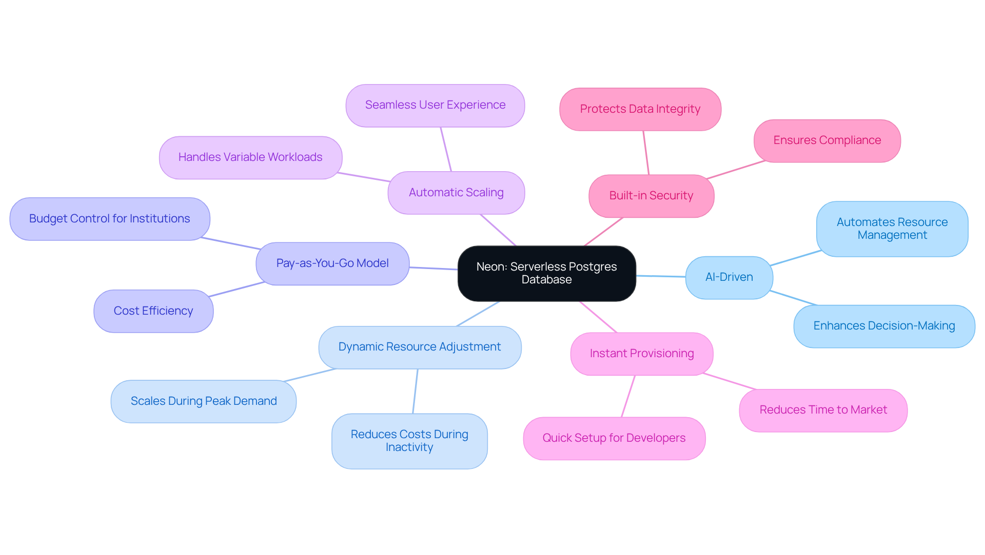 Start in the center with Neon, and follow the branches to see each feature. Each feature explains how it supports developers and makes their work easier.