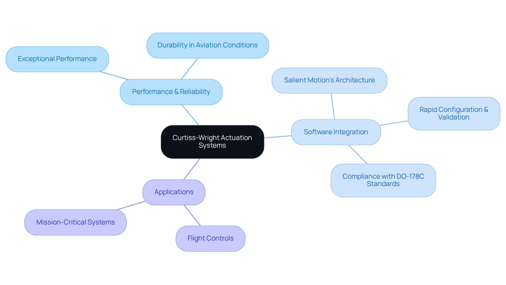 The center represents Curtiss-Wright's actuation systems, with branches showing their key features and applications. Each color-coded branch helps you see how everything connects.