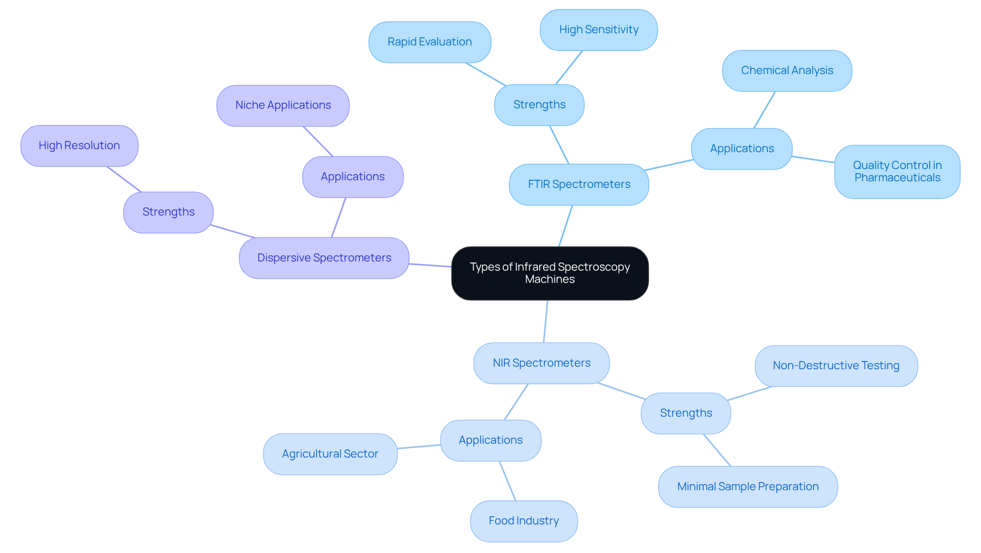 The central node represents the main topic. Each branch signifies a type of spectroscopy machine, and the sub-branches explain their unique features and applications. Explore each branch to understand how they differ and where they are best used.