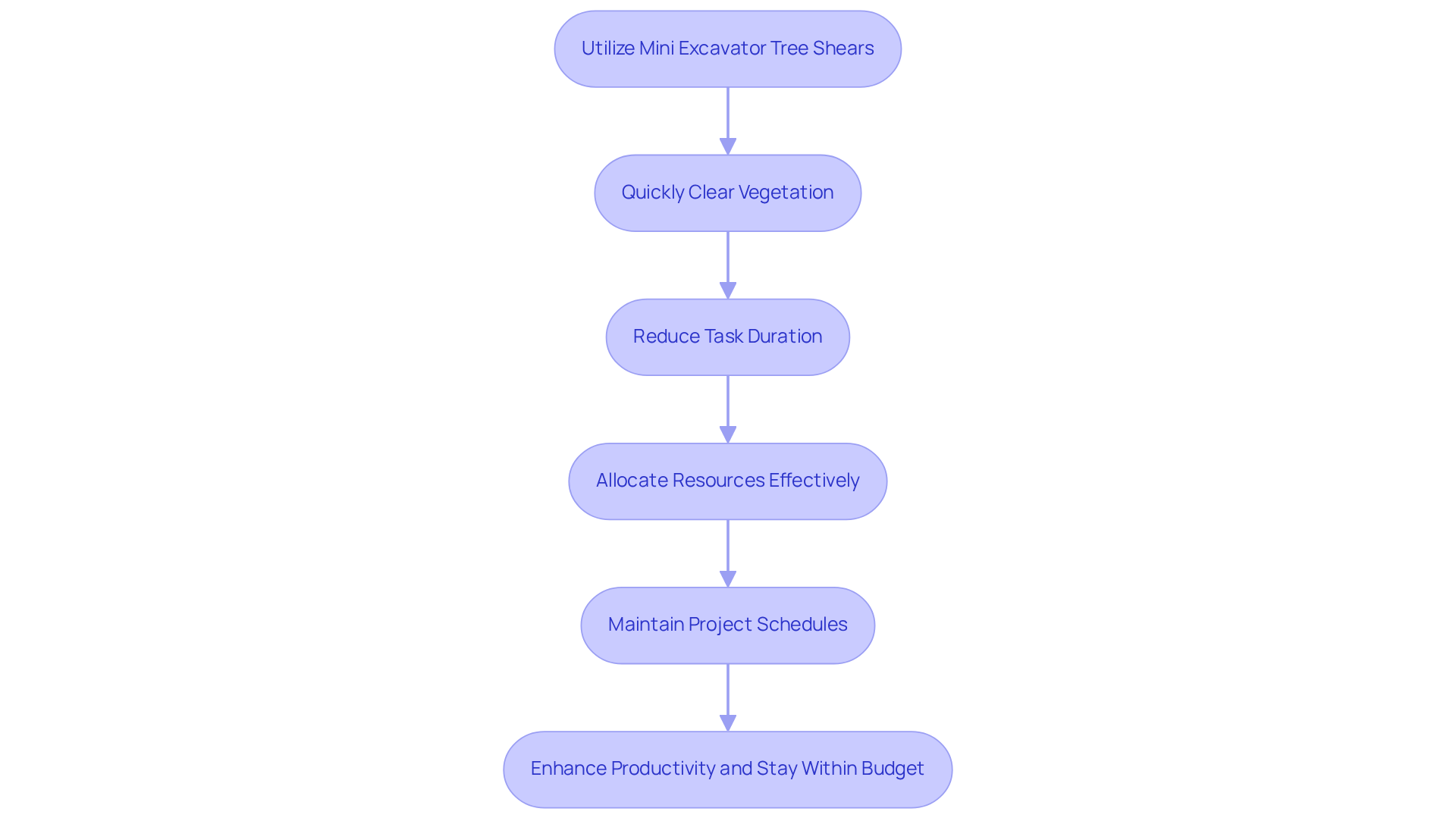 This flowchart illustrates how using mini excavator tree shears can streamline forestry tasks. Each step shows how one action leads to the next, ultimately improving productivity and keeping projects on track.