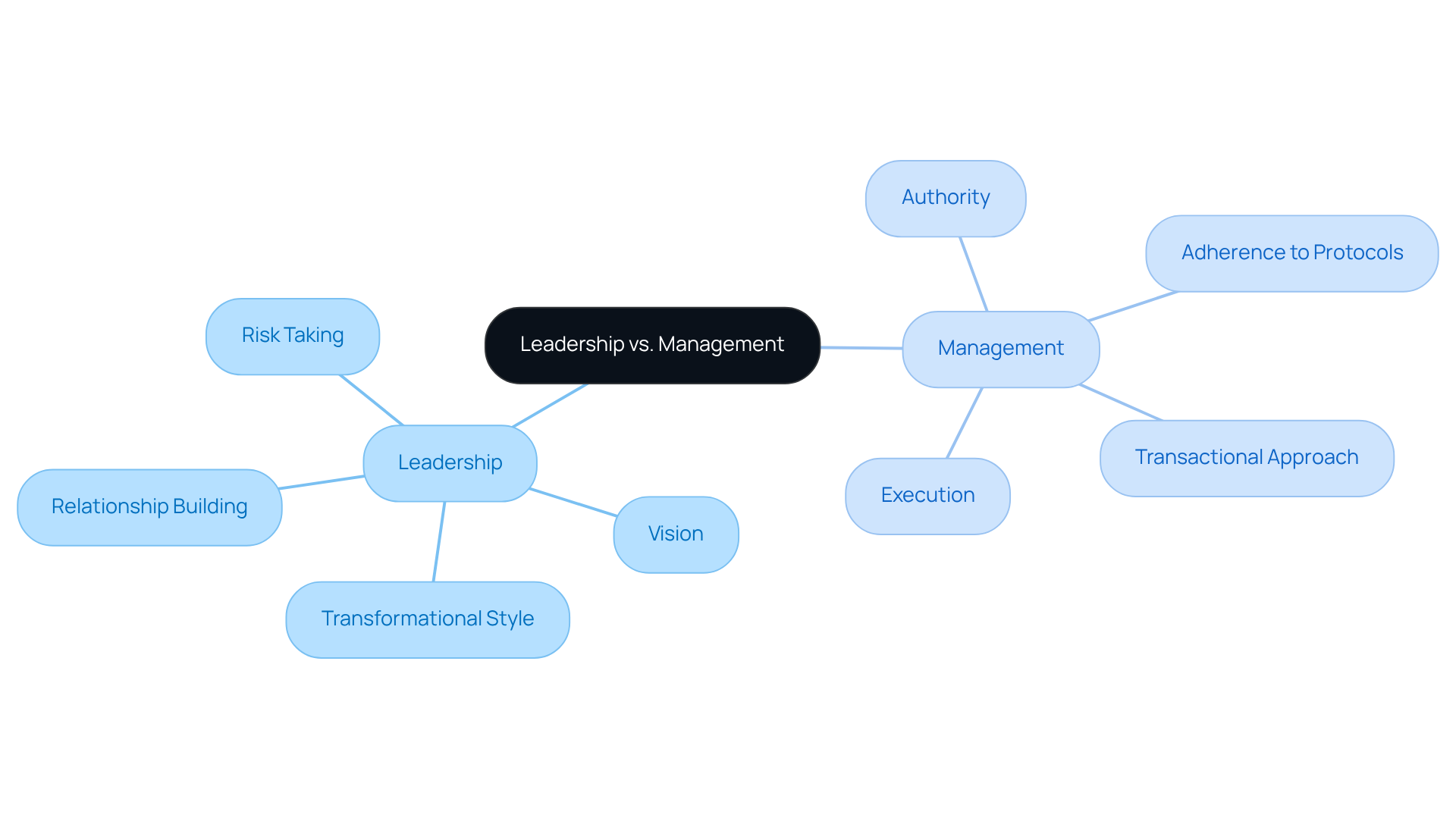 This mindmap illustrates the differences between leadership and management. Each branch represents a key aspect of either role, helping you see how they differ and where they overlap. The central idea connects both concepts, showing their relationship in the context of organizational dynamics.