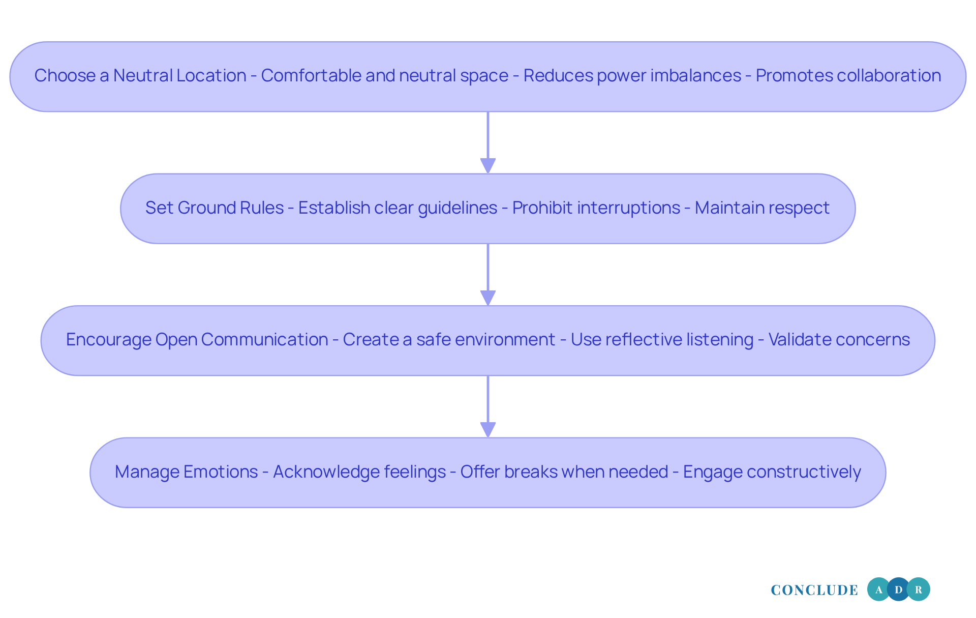 Each box represents a step in the mediation process. Follow the arrows to see how each step leads to the next, helping to create a positive and collaborative environment.