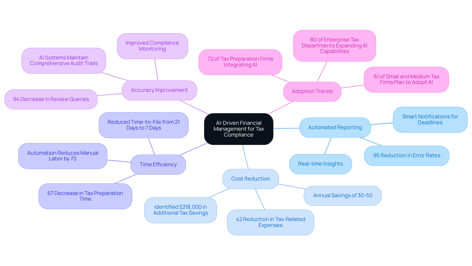 The central node represents the main topic, while the branches show different benefits and statistics related to AI solutions in tax compliance. Each branch connects to specific examples or data points, illustrating how AI enhances efficiency and accuracy.