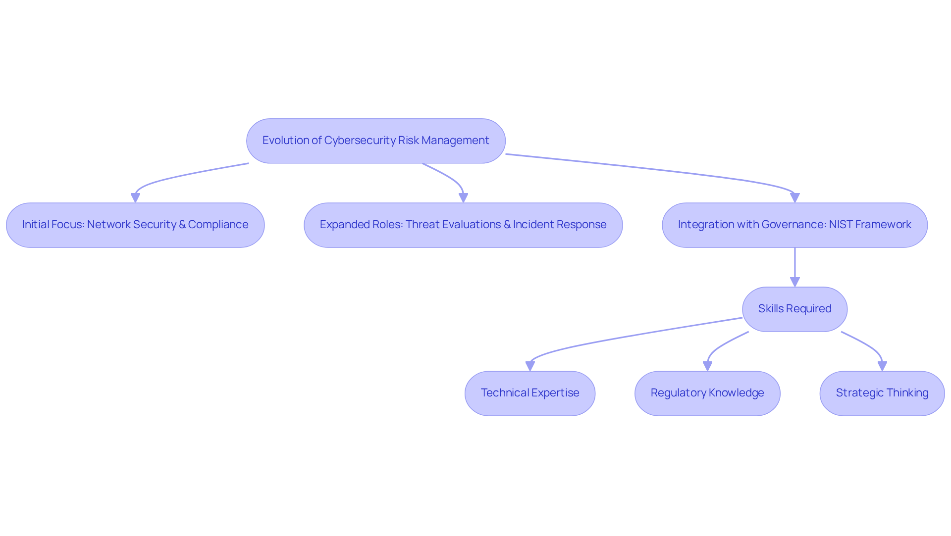 This flowchart outlines how cybersecurity roles have evolved. Each box represents a stage in the development of these roles, and the arrows show the progression from basic responsibilities to a comprehensive governance approach. This flowchart outlines how cybersecurity roles have evolved. Each box represents a stage in the development of these roles, and the arrows show the progression from basic responsibilities to a comprehensive governance approach.