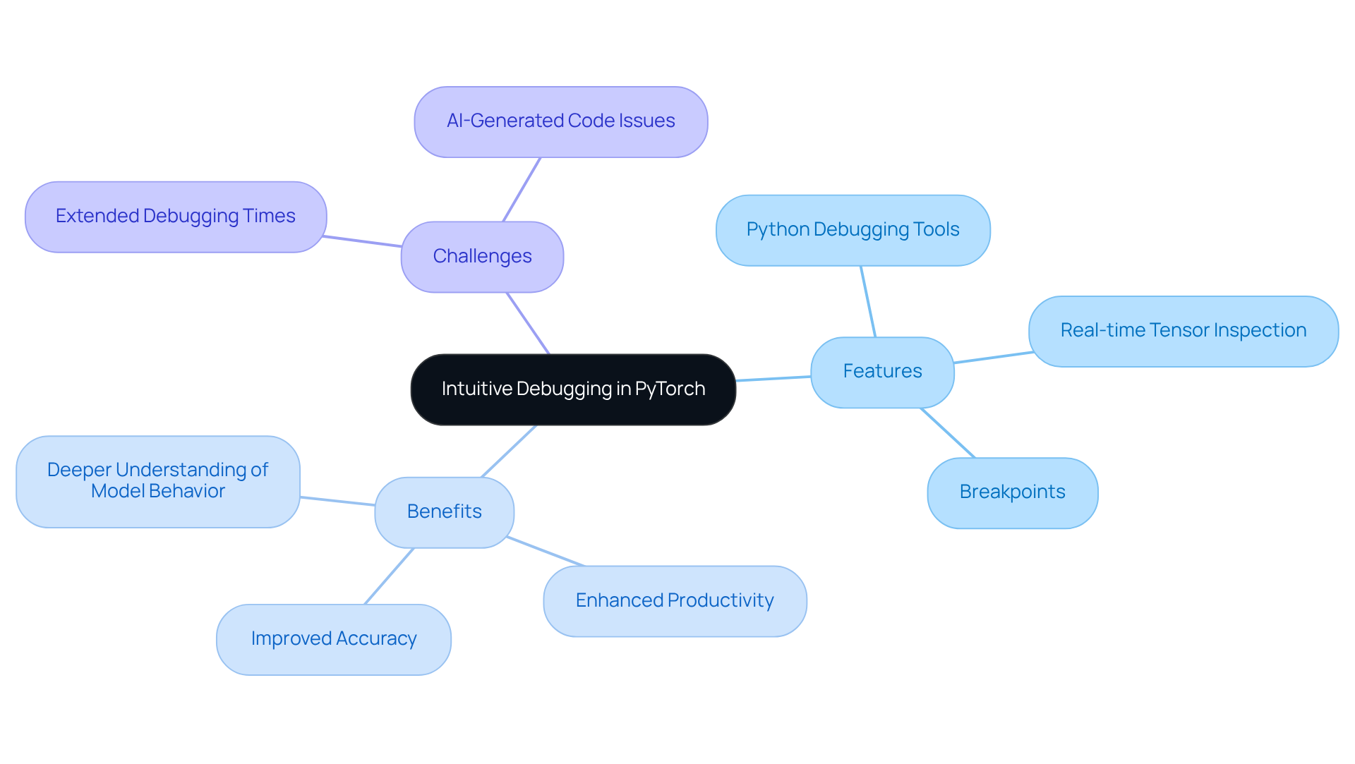 The central node represents the main topic, while branches show features, benefits, and challenges of debugging tools. Each color-coded branch helps you quickly identify different aspects of the debugging process.
