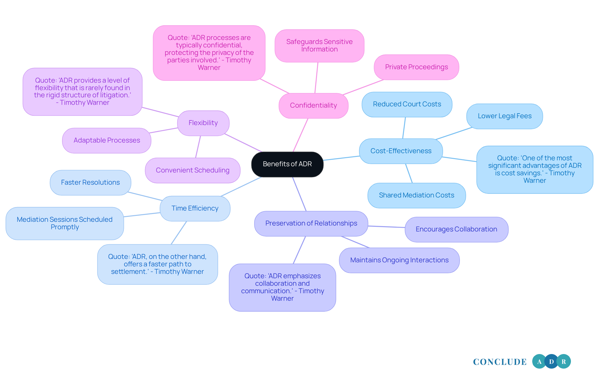 The central node represents ADR, with branches for each key benefit. This layout helps you see how ADR can save money, resolve disputes quickly, maintain relationships, be flexible, and protect confidentiality. The central node represents ADR, with branches for each key benefit. This layout helps you see how ADR can save money, resolve disputes quickly, maintain relationships, be flexible, and protect confidentiality.