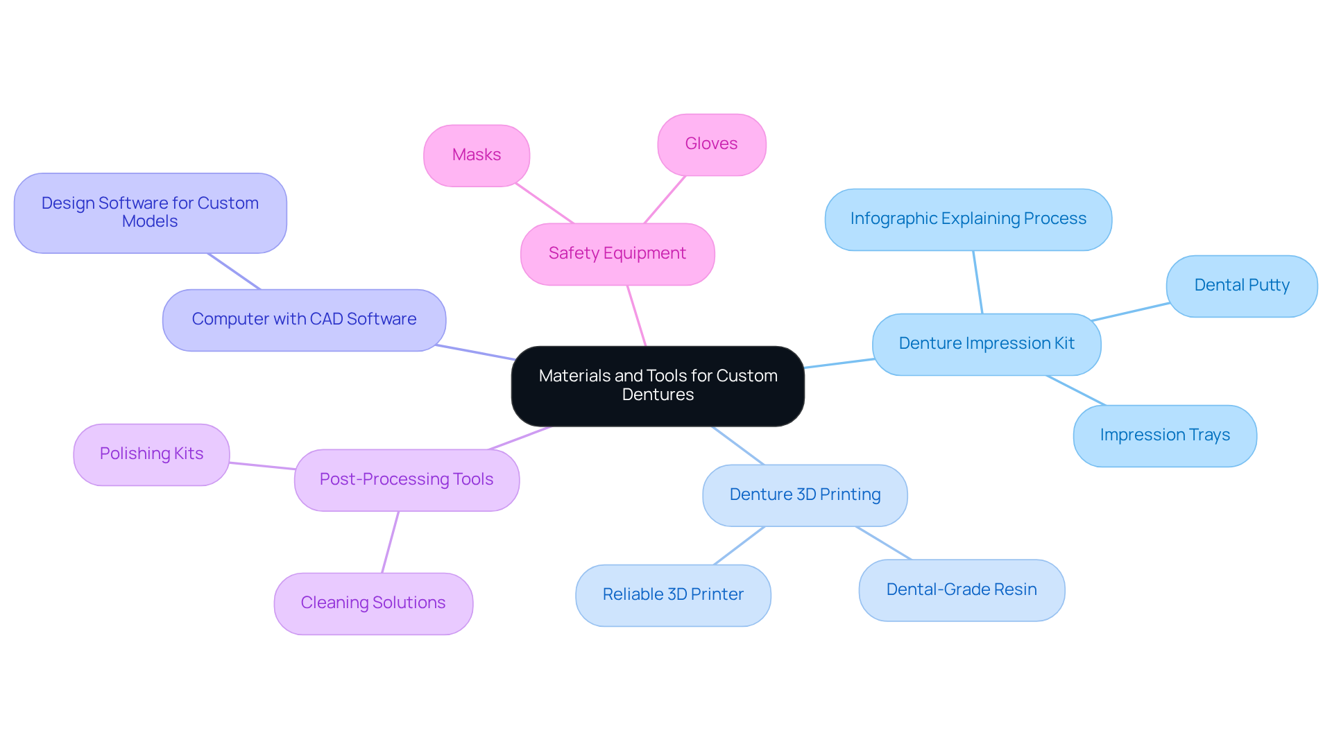 The center shows the main goal of making dentures, with branches detailing the necessary tools and materials. Each branch is crucial for the process, helping you visualize what you need to get started.