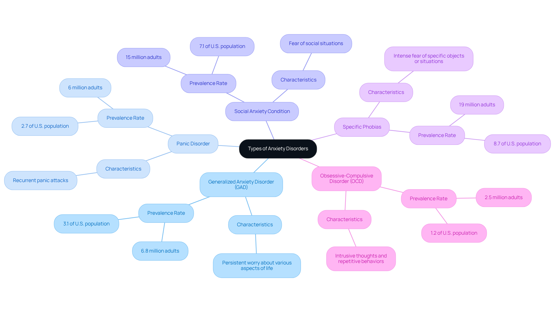 This mindmap starts with the central theme of anxiety disorders and branches out into specific types. Each branch represents a different disorder, with additional details about what each one entails. The colors help you easily identify each type, making it simple to see how they relate to the overall topic of anxiety. This mindmap starts with the central theme of anxiety disorders and branches out into specific types. Each branch represents a different disorder, with additional details about what each one entails. The colors help you easily identify each type, making it simple to see how they relate to the overall topic of anxiety.