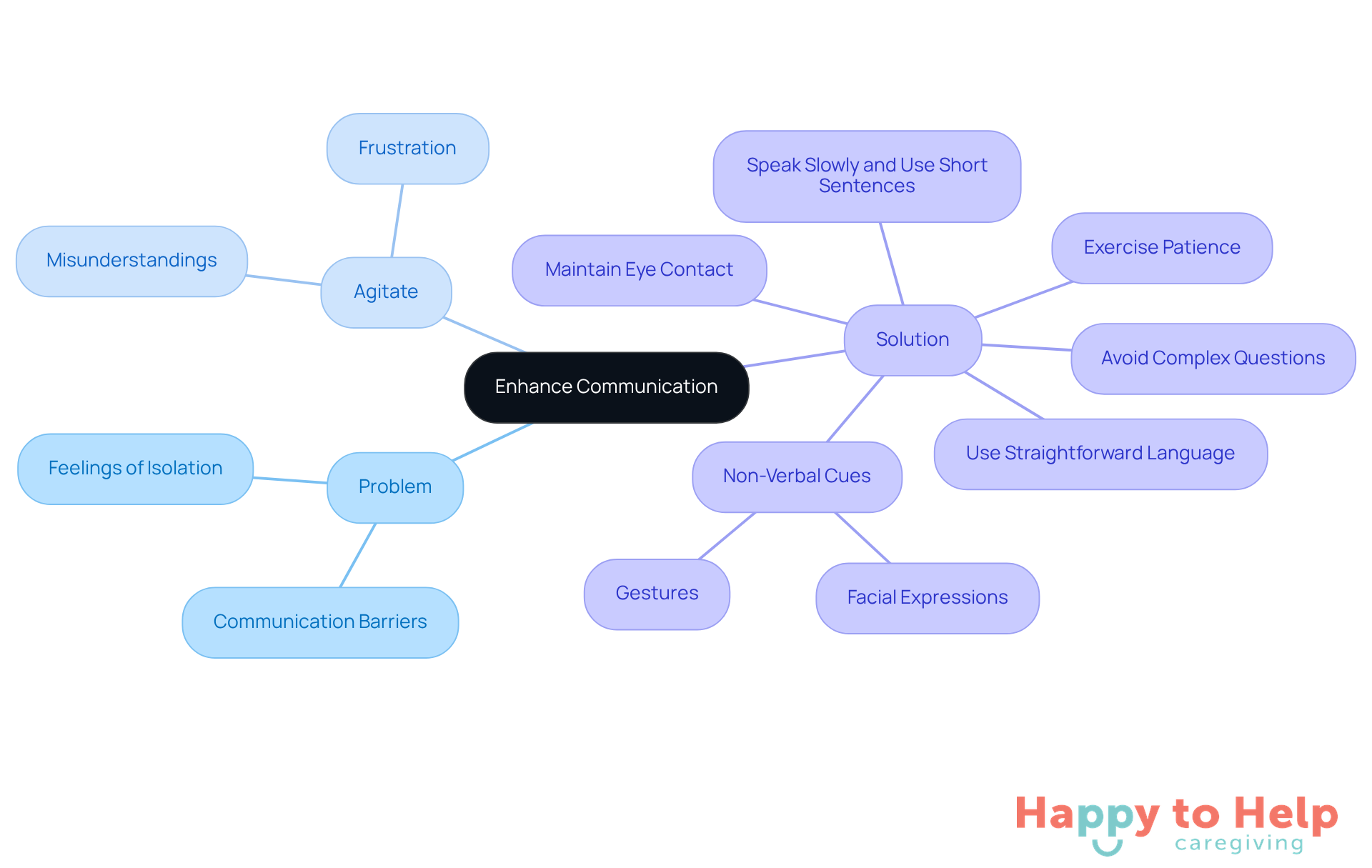 The central node represents the main goal of enhancing communication. Each branch shows a different aspect of the communication process, with specific techniques listed under the solution to help caregivers improve their interactions.
