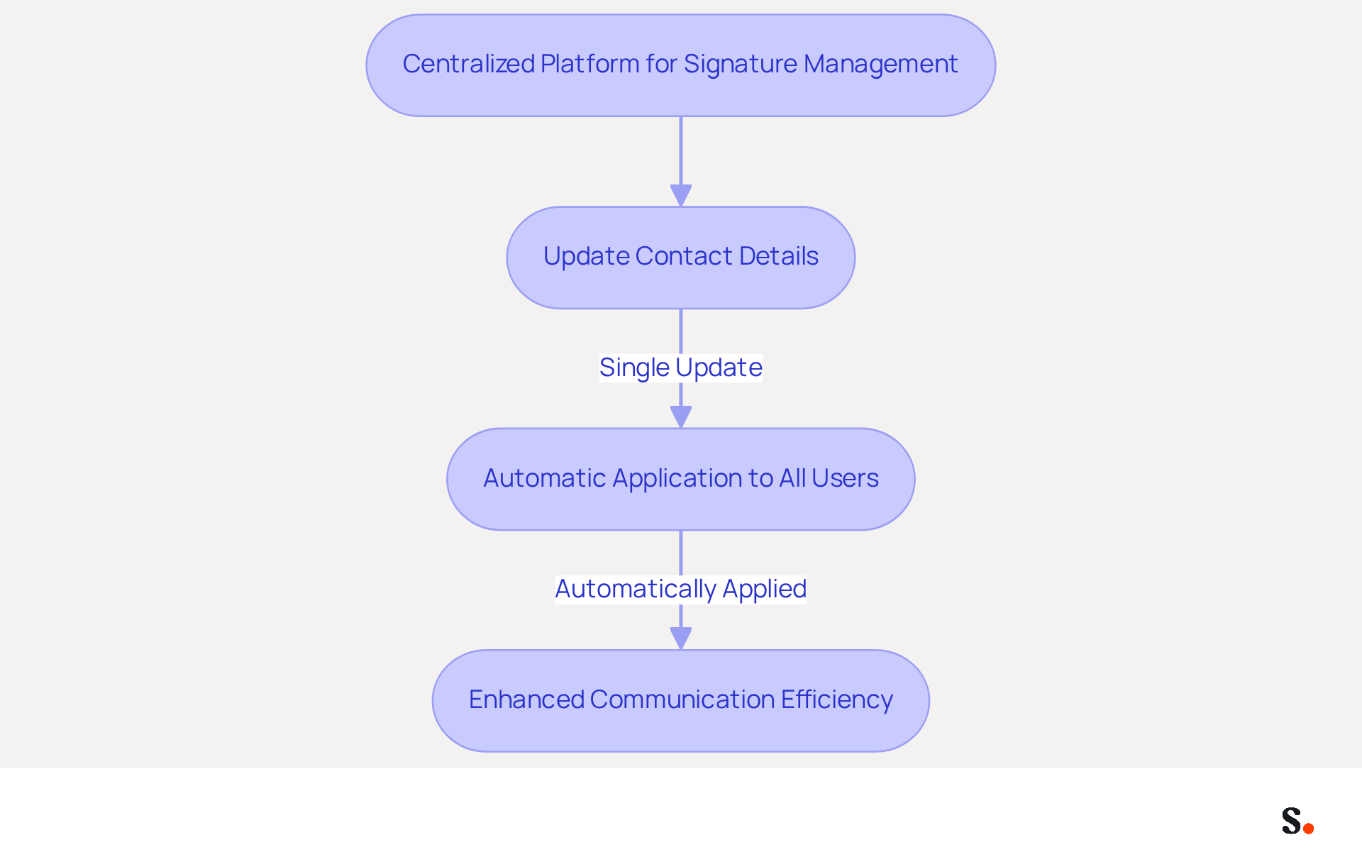 This flowchart shows how using a centralized platform streamlines the process of managing digital identifiers. Each step leads to the next, demonstrating how updates are made and the benefits that follow, like saving time and improving brand consistency. This flowchart shows how using a centralized platform streamlines the process of managing digital identifiers. Each step leads to the next, demonstrating how updates are made and the benefits that follow, like saving time and improving brand consistency.