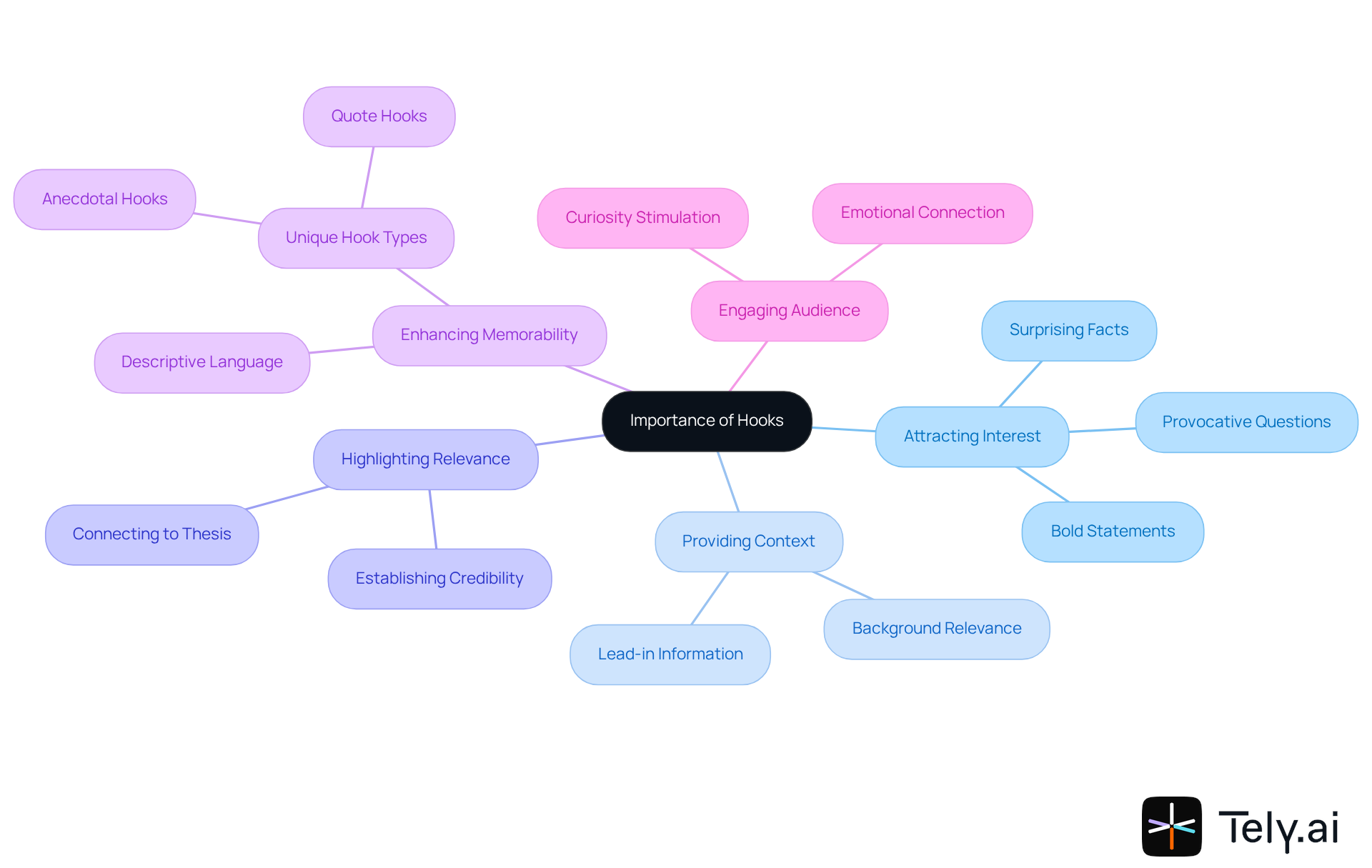 The central node represents the main idea, while the branches show different reasons why hooks are crucial. Each sub-branch provides more detail, helping you understand how each aspect contributes to the overall effectiveness of a research paper.