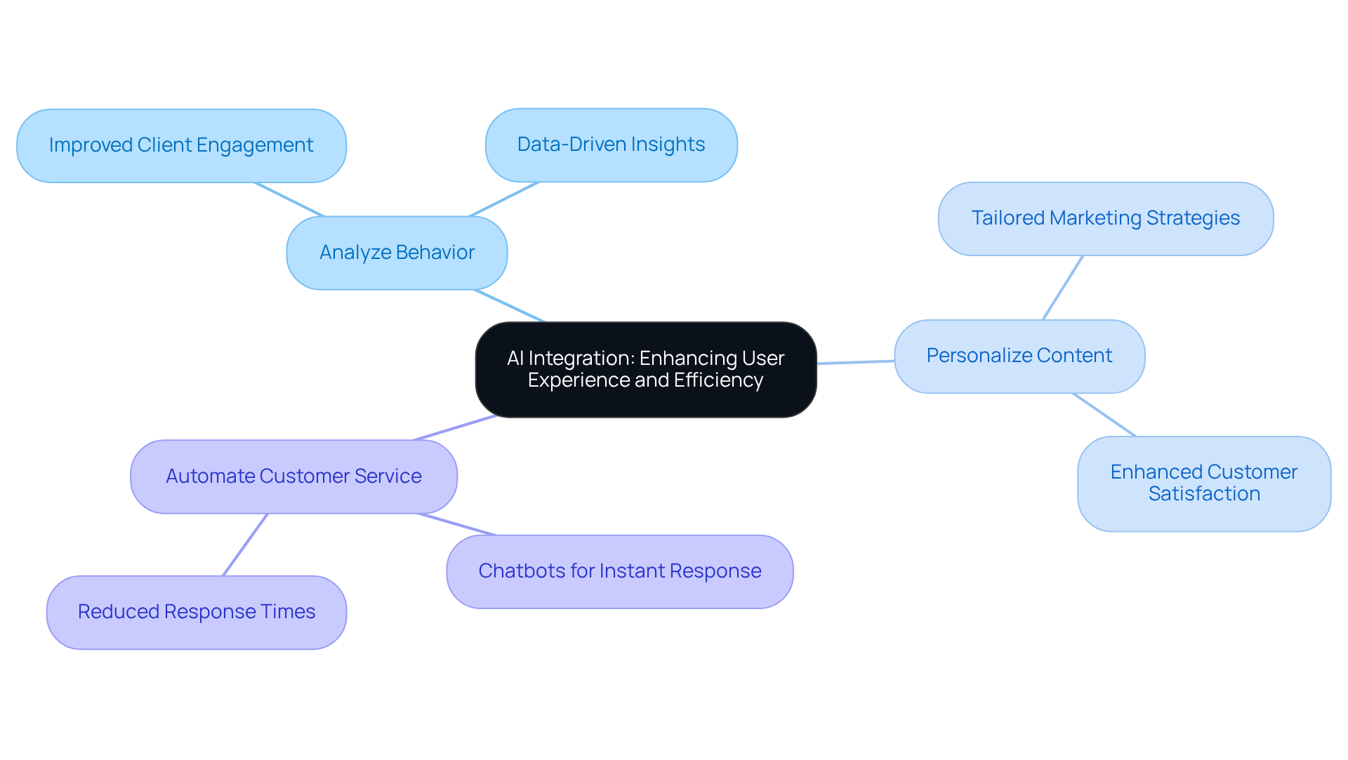 This mindmap starts with the central idea of AI integration and branches out to show how it can improve user experience and efficiency. Each branch represents a key capability of AI tools, and the sub-branches highlight the specific benefits these capabilities bring to businesses. This mindmap starts with the central idea of AI integration and branches out to show how it can improve user experience and efficiency. Each branch represents a key capability of AI tools, and the sub-branches highlight the specific benefits these capabilities bring to businesses.