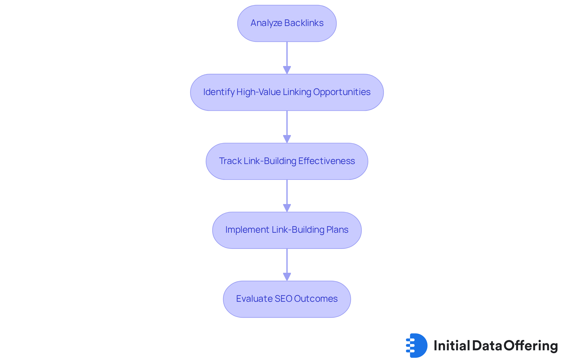 This flowchart shows the steps professionals take when using Majestic. Start with analyzing backlinks, then identify opportunities, track effectiveness, implement plans, and finally evaluate the outcomes of their SEO strategies. This flowchart shows the steps professionals take when using Majestic. Start with analyzing backlinks, then identify opportunities, track effectiveness, implement plans, and finally evaluate the outcomes of their SEO strategies.