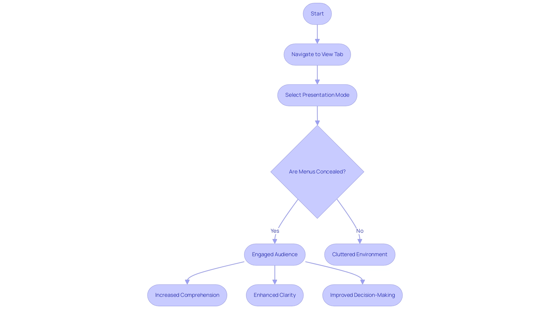 Each box represents a step or outcome in the process of using Presentation Mode, with arrows indicating the flow from one step to the next.