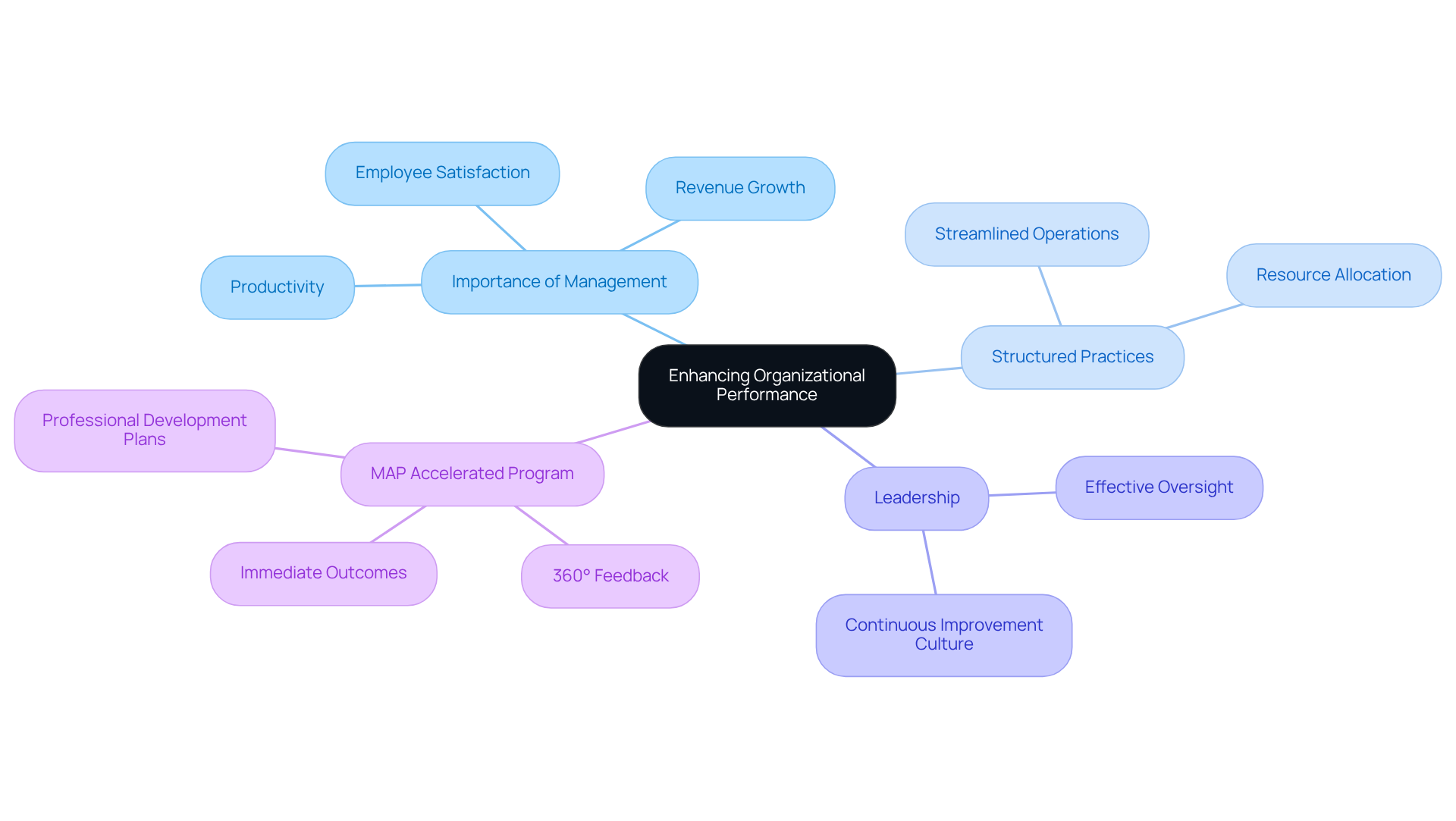 This mindmap starts with the central theme of improving organizational performance through management. Each branch represents a key area of focus, showing how effective management practices lead to various positive outcomes. Follow the branches to explore how structured practices and leadership contribute to overall success.